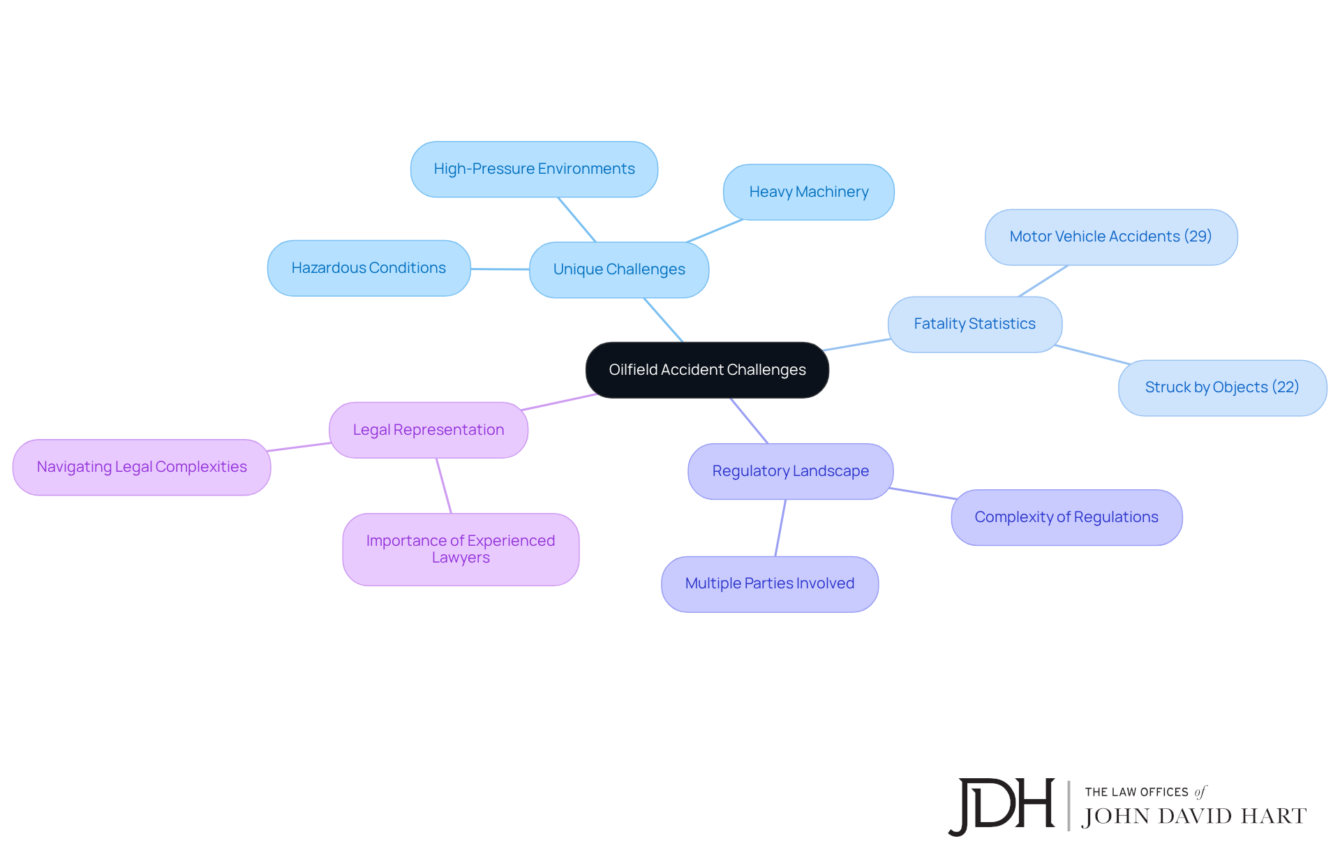The central node represents the main topic of oilfield accidents, while the branches show the various challenges and statistics related to these incidents. Each color-coded branch helps you easily identify different aspects of the discussion.