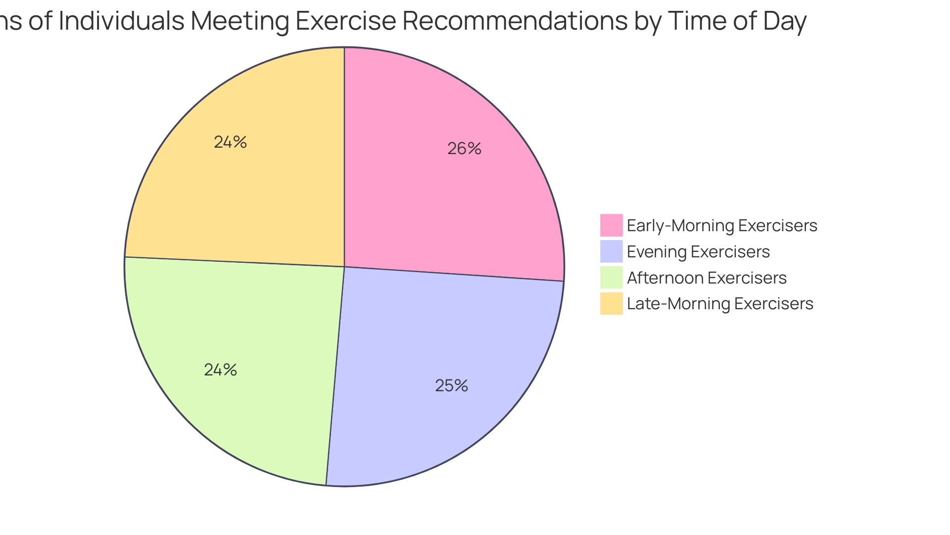 Each slice represents the percentage of individuals exercising at a specific time of day to meet the 150-min/week exercise recommendation.