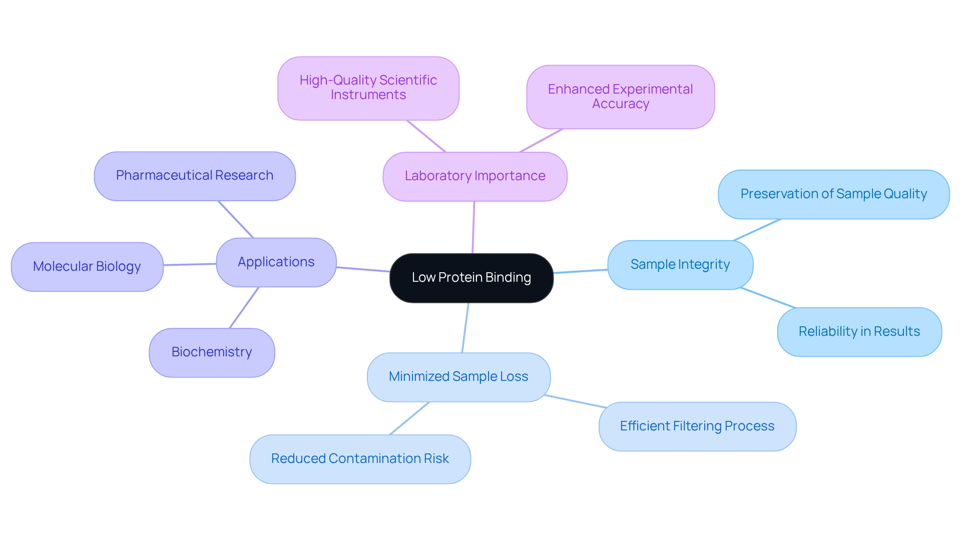 Start at the center with the main idea of low protein binding, then follow the branches to explore its benefits and the fields where it's most useful. Start at the center with the main idea of low protein binding, then follow the branches to explore its benefits and the fields where it's most useful.