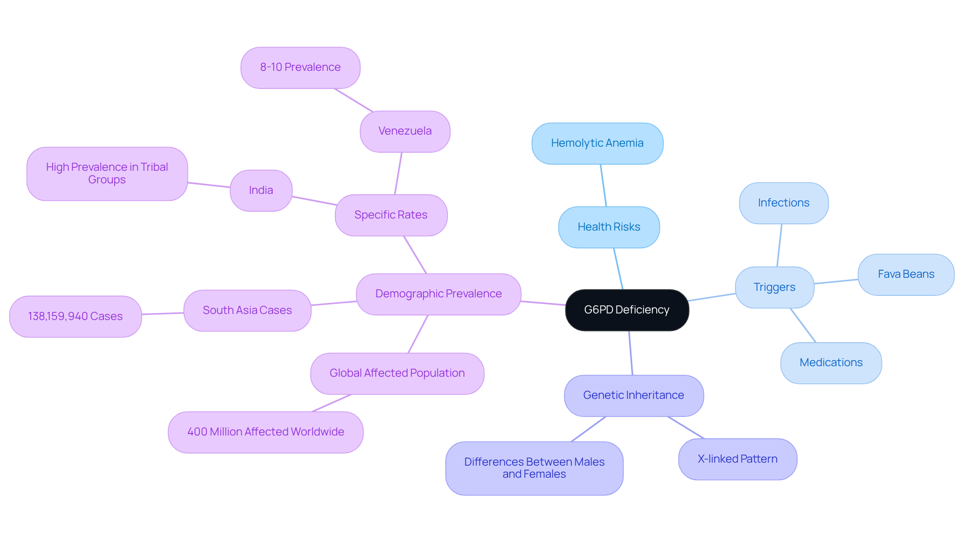 This mindmap starts with G6PD deficiency at the center. Each branch represents a different aspect of the condition, such as health risks, triggers, genetic inheritance, and demographic prevalence. Follow the branches to explore how these elements connect and contribute to understanding G6PD deficiency. This mindmap starts with G6PD deficiency at the center. Each branch represents a different aspect of the condition, such as health risks, triggers, genetic inheritance, and demographic prevalence. Follow the branches to explore how these elements connect and contribute to understanding G6PD deficiency.