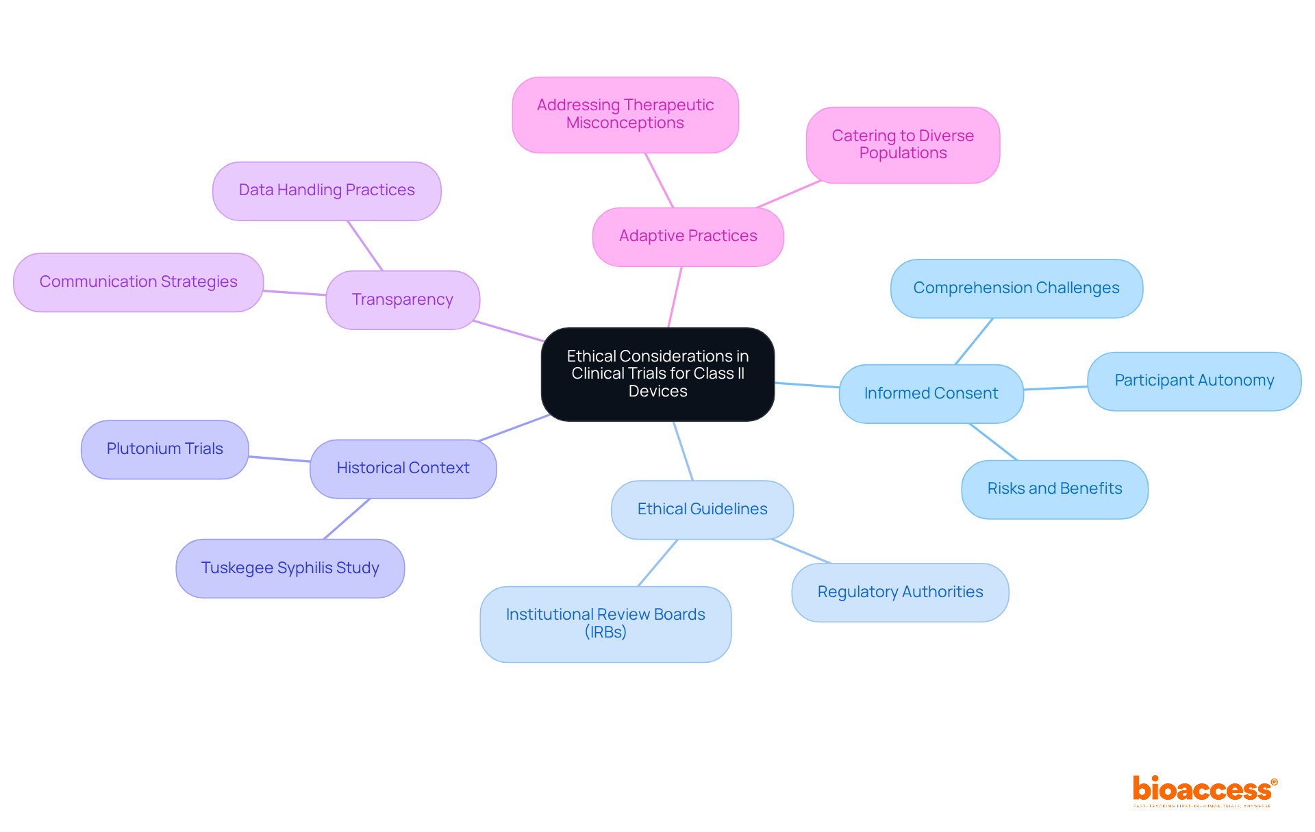 The central node represents the main theme, while branches show key topics and their subpoints. This layout helps you see how different ethical aspects connect and contribute to the overall integrity of clinical trials.