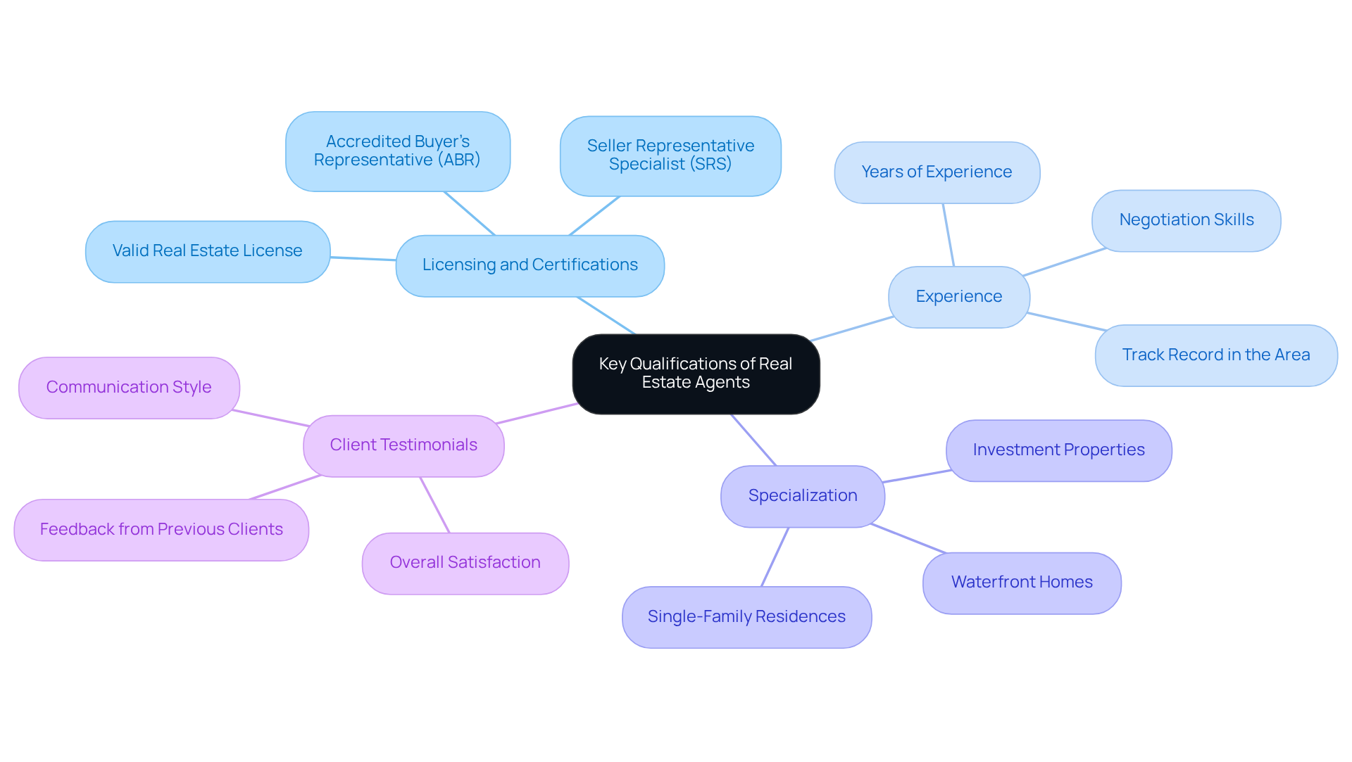 The center represents the main topic of qualifications, while the branches show the specific areas to consider when choosing an agent. Each sub-branch provides additional details to help you understand what to look for.