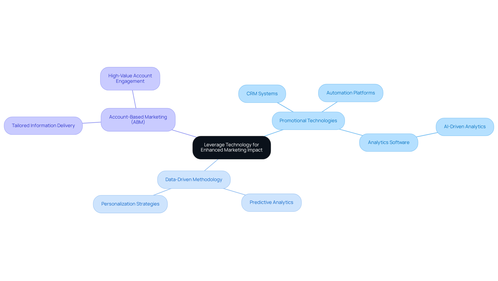 Start at the center with the main theme of leveraging technology, then explore the branches to see specific tools and strategies that enhance marketing efforts.