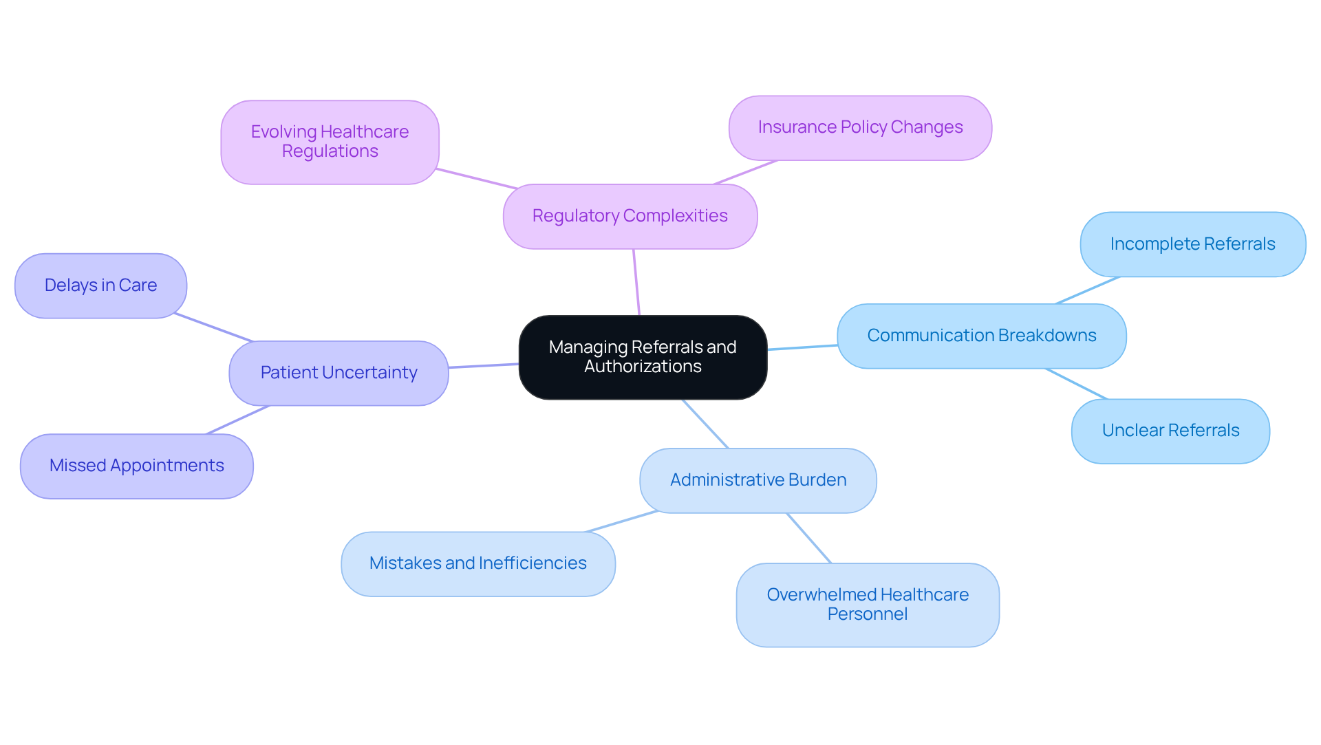 The central idea focuses on managing referrals and authorizations, while the branches illustrate the main challenges faced. Each sub-branch provides specific examples or issues related to those challenges.