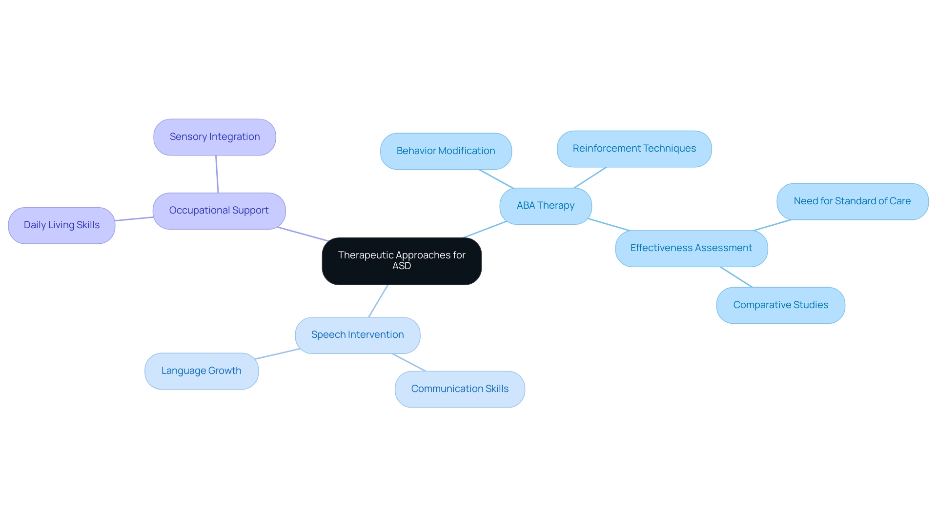 Each branch represents a different therapeutic approach, with sub-branches detailing their unique strengths and applications.