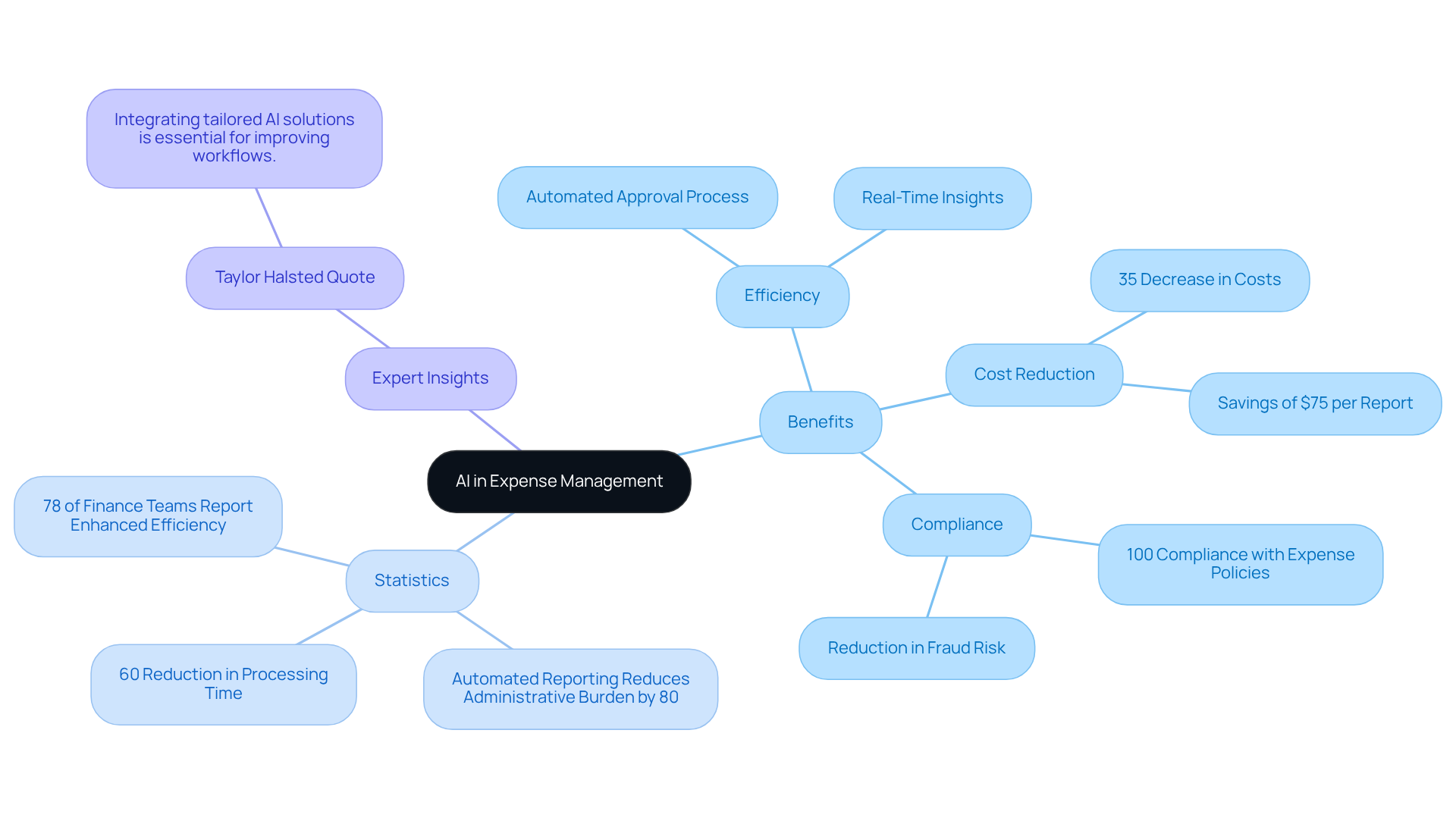 The center shows the main theme of AI in expense management. Follow the branches to explore the benefits, statistics, and expert insights that highlight why this technology is crucial for financial organizations.