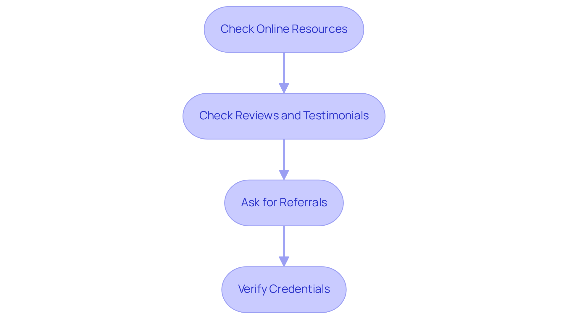 Each box represents a step you should take to find the right attorney. Follow the arrows to see the order in which you should complete these steps for the best results.