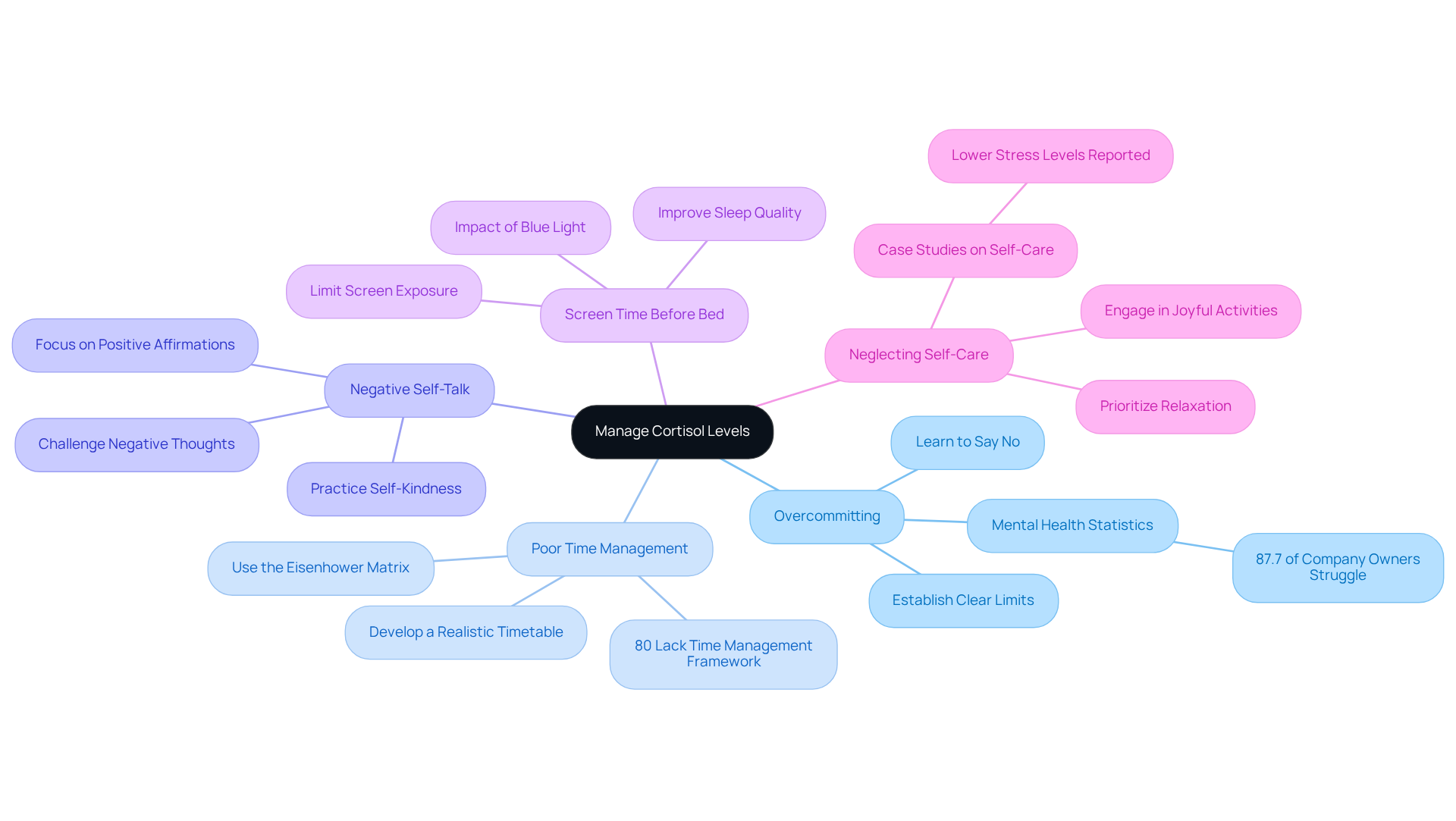 The central node represents the main goal of managing cortisol levels. Each branch highlights a specific habit that can affect your stress levels, with related strategies for modification. The more connected and colorful it is, the easier it is to see how these habits interlink and impact your well-being.