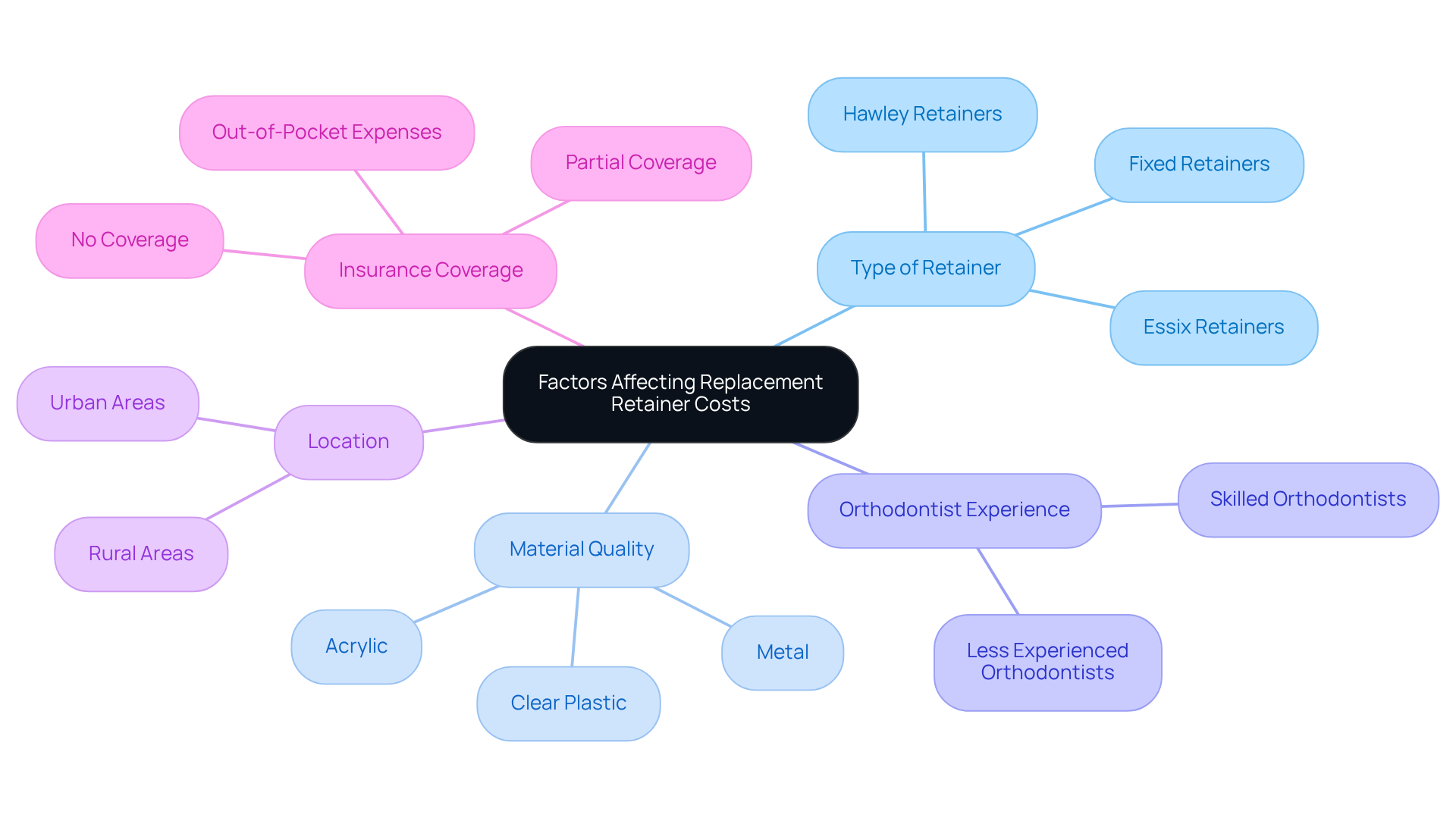 The center shows the main topic, and each branch represents a different factor that affects costs. Follow the branches to see specific details related to each factor.