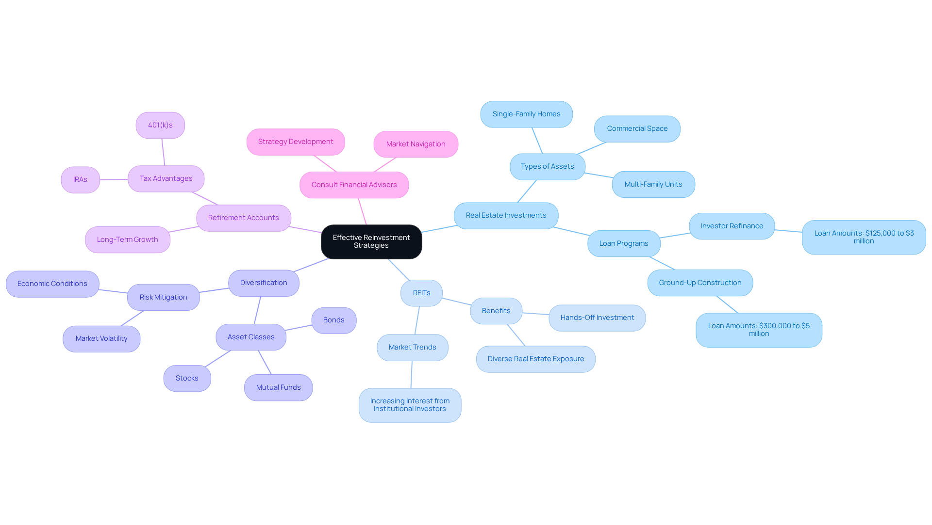 This mindmap starts with the main idea of reinvestment strategies at the center. Each branch represents a different strategy, and the sub-branches provide more details about each one. This layout helps you see how different strategies relate to the overall goal of effective reinvestment.