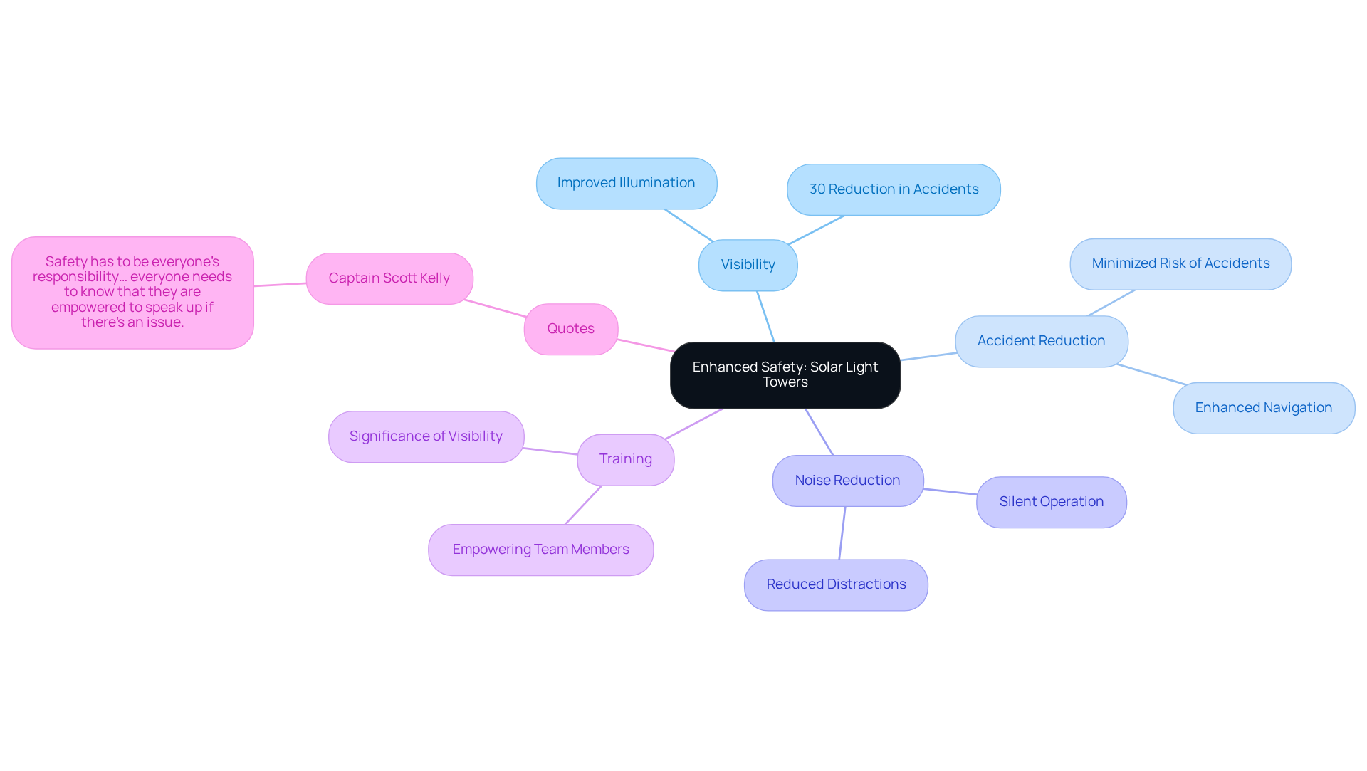 The central node represents the main theme of safety enhancement, while the branches illustrate how different factors contribute to this goal. Each sub-branch provides additional insights or evidence supporting the main ideas.
