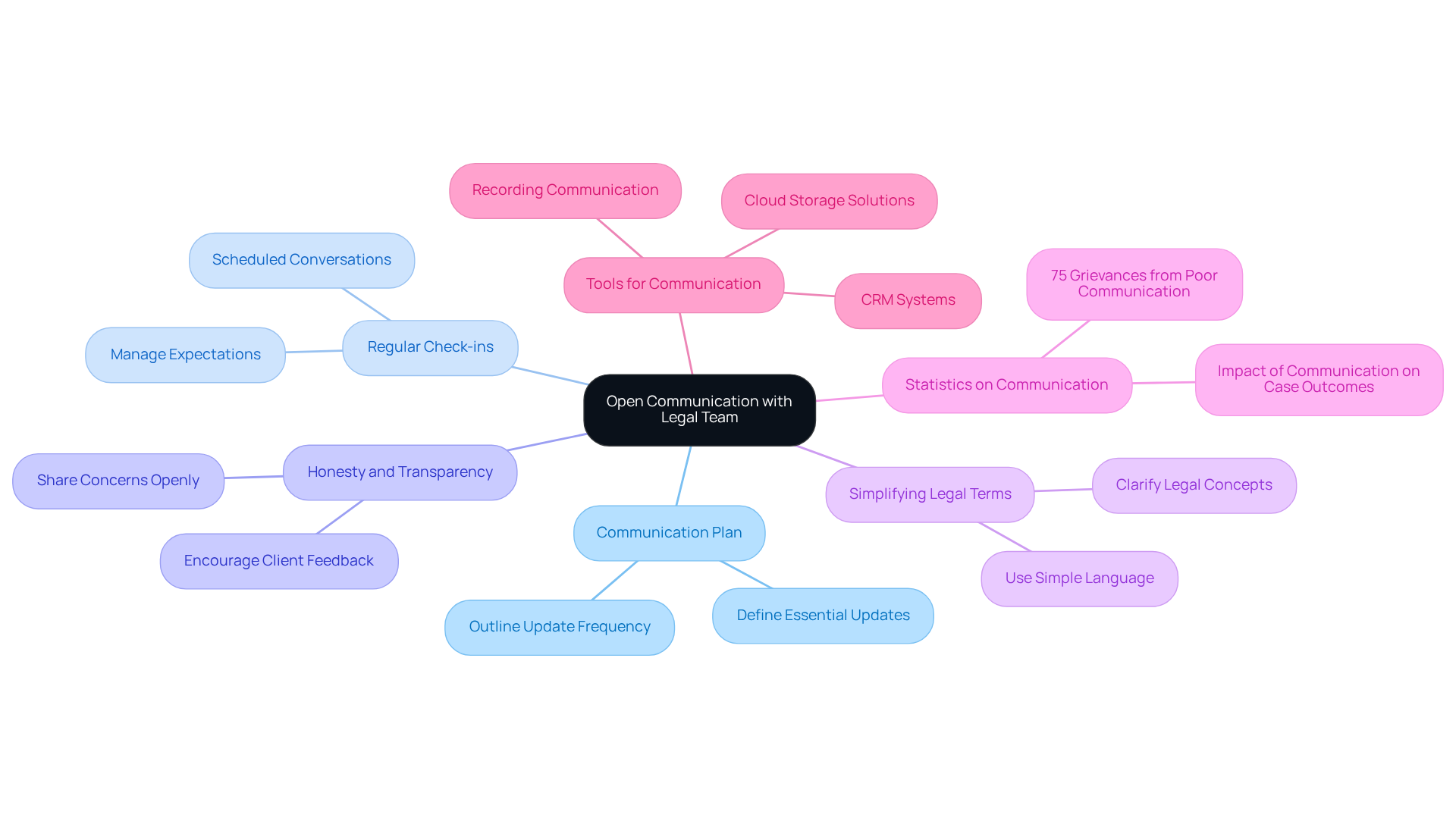 The central node represents the main focus on communication, while the branches show different strategies and tools to enhance dialogue with your legal representative. Each color-coded branch helps you see how these elements connect and support effective communication.