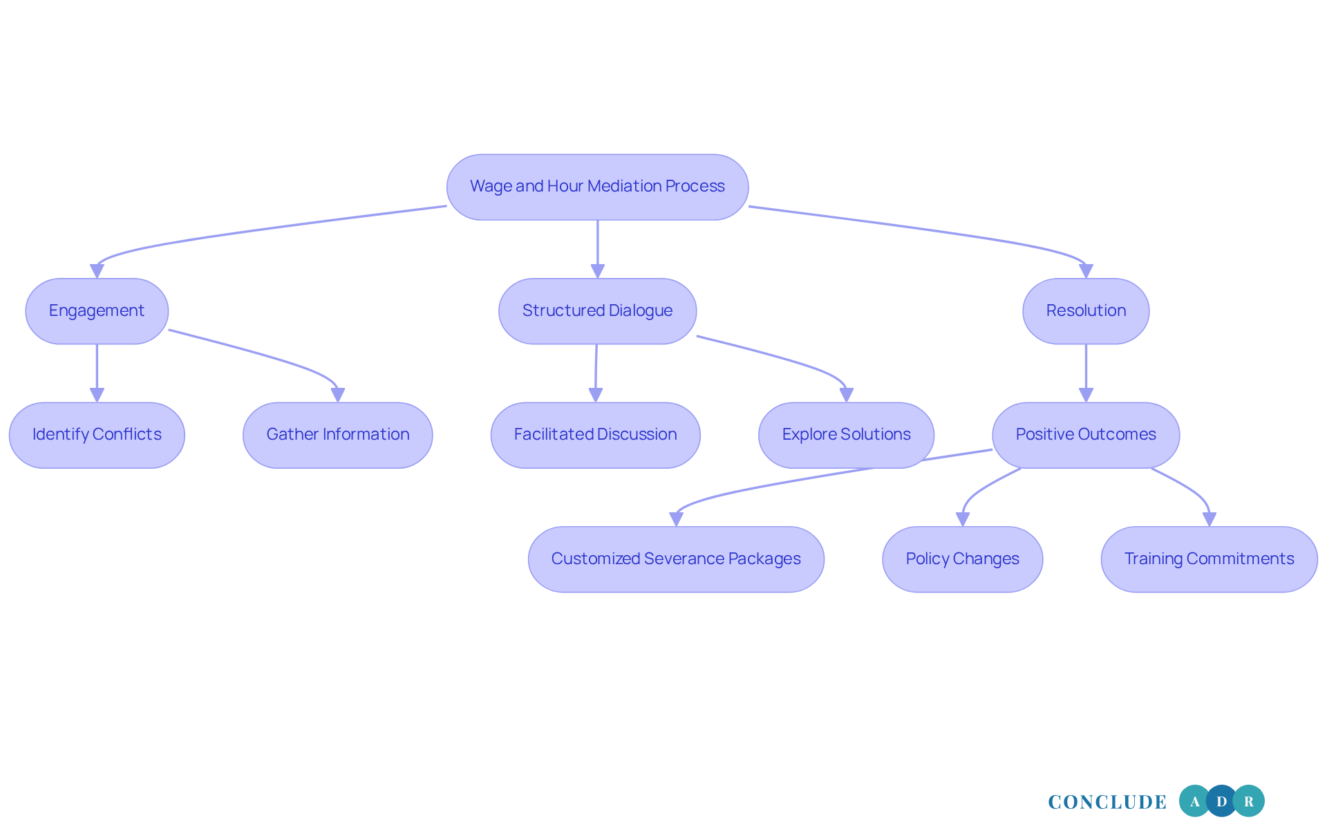 This flowchart outlines the steps in the wage and hour mediation process. Start at the top with the mediation process, then follow the arrows to see how conflicts are identified, discussed, and resolved. Each outcome shows how mediation can lead to positive changes in the workplace. This flowchart outlines the steps in the wage and hour mediation process. Start at the top with the mediation process, then follow the arrows to see how conflicts are identified, discussed, and resolved. Each outcome shows how mediation can lead to positive changes in the workplace.