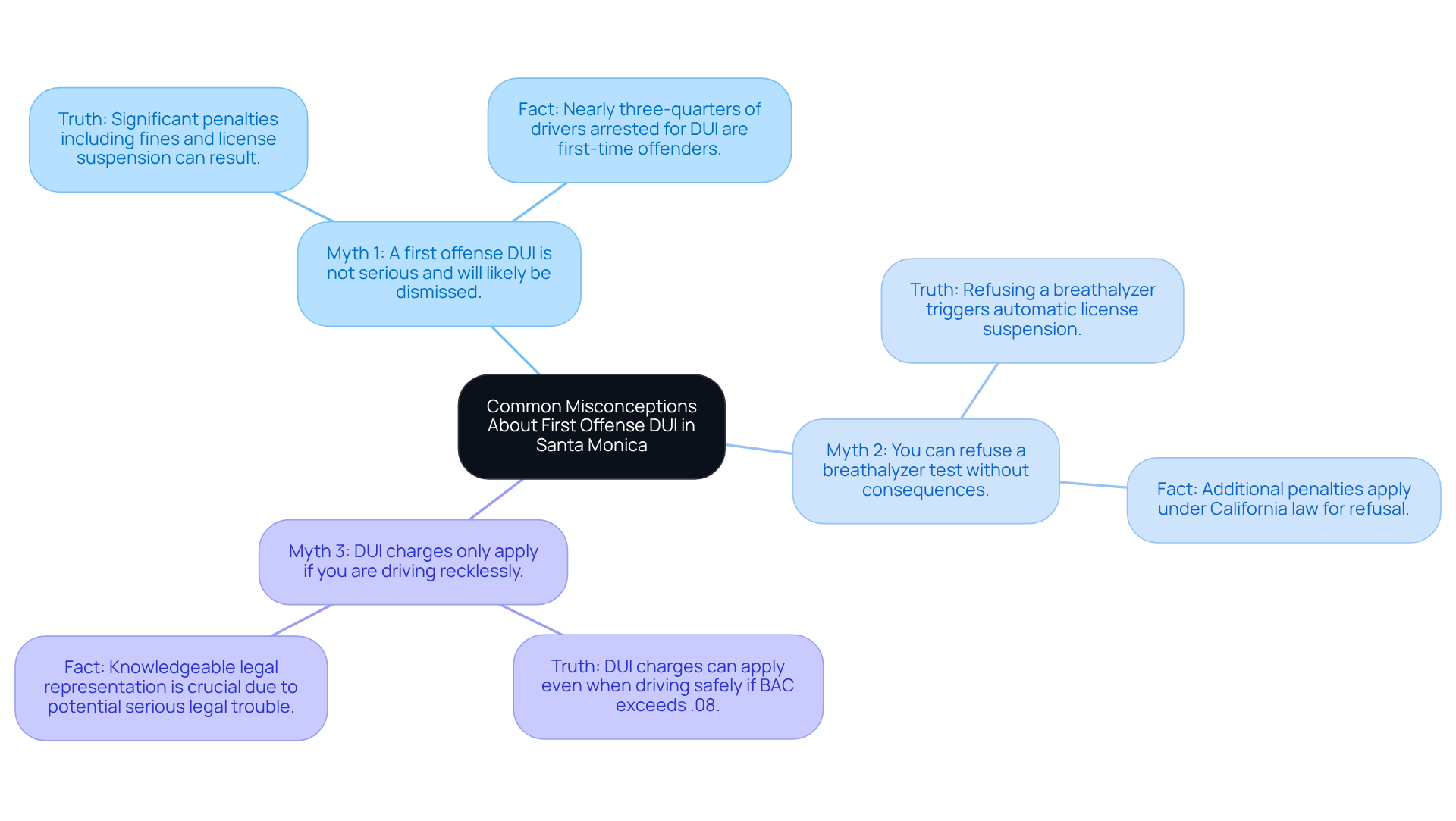 This mindmap helps you understand common myths about first offense DUIs and the truths that debunk them. Start at the center with the main topic, then follow the branches to see each myth and its corresponding truth.