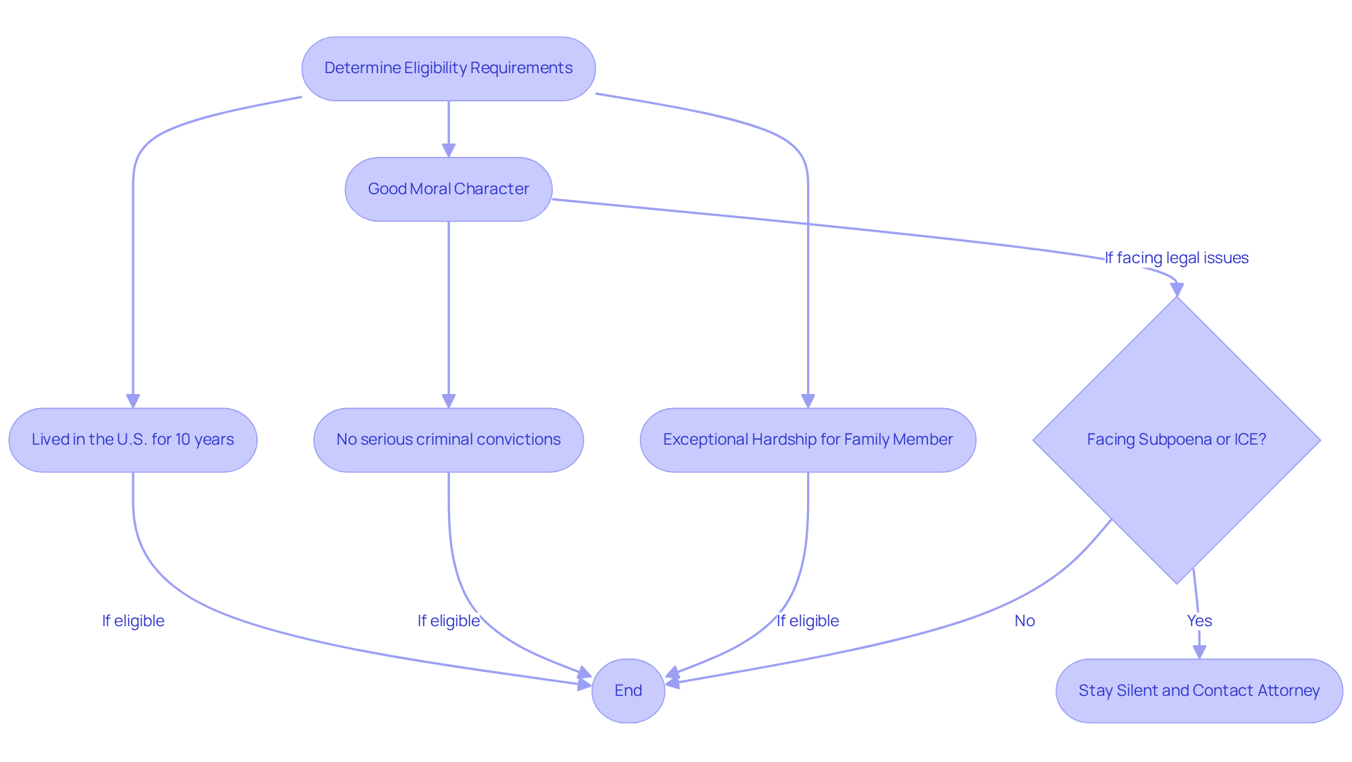This flowchart guides you through the eligibility requirements for cancellation of removal. Follow the steps to see what you need to qualify and what to do if you encounter legal issues. Each box represents a requirement or action, and the arrows show the path you should take.