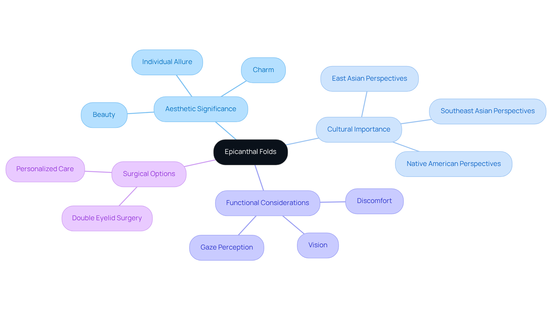This mindmap starts with the central idea of epicanthal folds and branches out to show how they relate to beauty, culture, function, and surgery. Each branch represents a different aspect, helping you understand the diverse interpretations and significance of these features. This mindmap starts with the central idea of epicanthal folds and branches out to show how they relate to beauty, culture, function, and surgery. Each branch represents a different aspect, helping you understand the diverse interpretations and significance of these features.