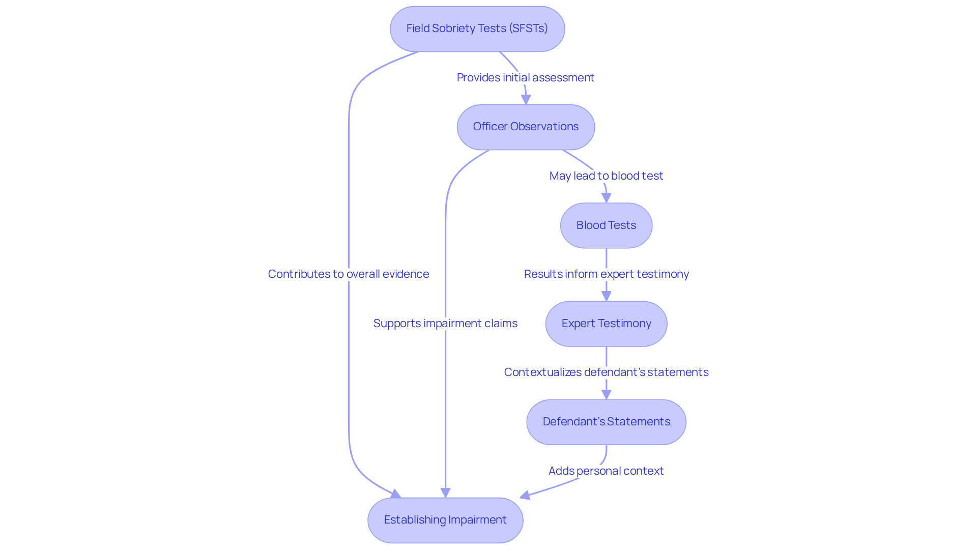 This flowchart outlines the steps involved in proving impairment due to prescription drugs in court. Each box represents a key component of the process, showing how they work together to establish whether a driver was impaired. This flowchart outlines the steps involved in proving impairment due to prescription drugs in court. Each box represents a key component of the process, showing how they work together to establish whether a driver was impaired.