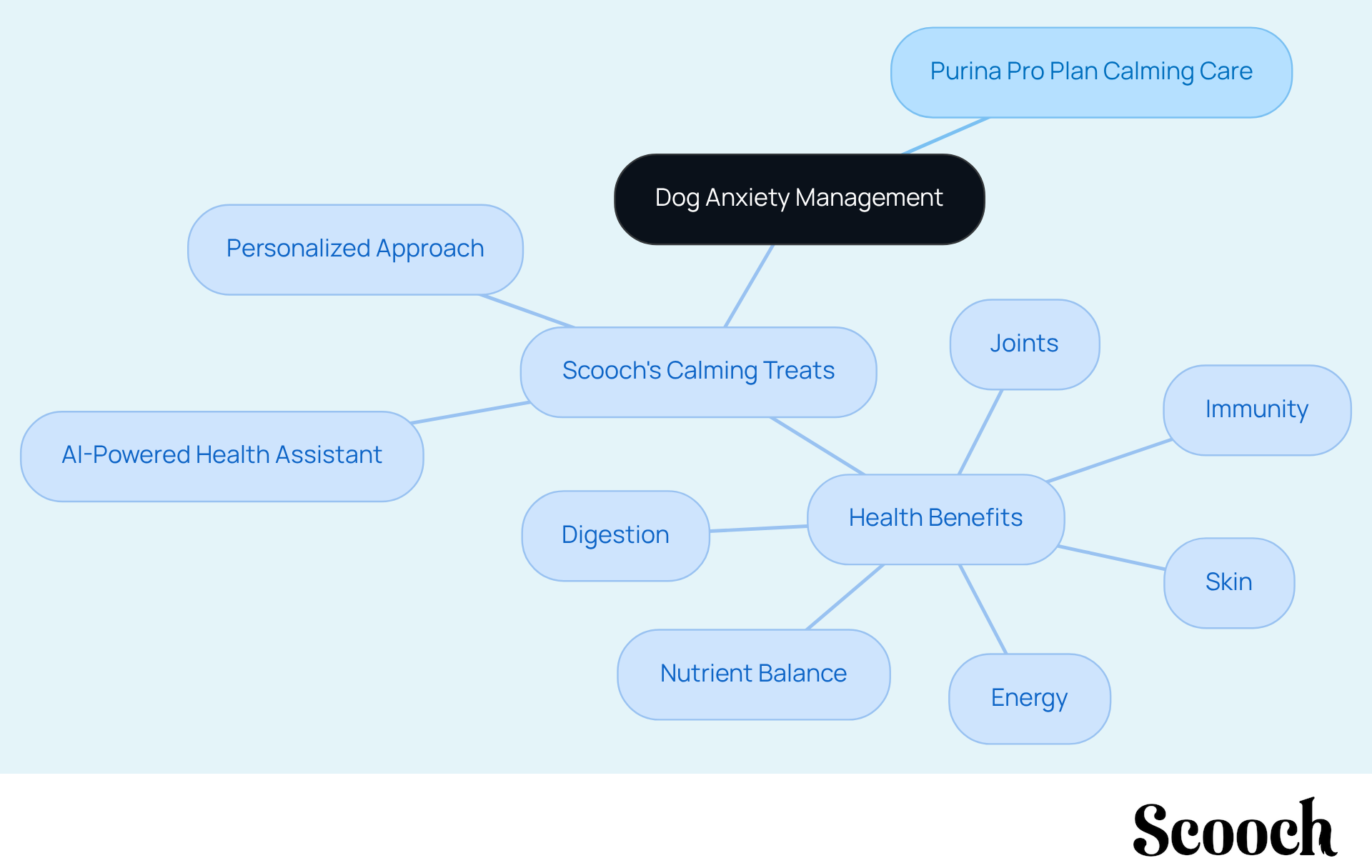 The central node highlights the topic of dog anxiety management, with branches showing different solutions (Purina vs. Scooch) and further detailing the benefits of Scooch's approach.