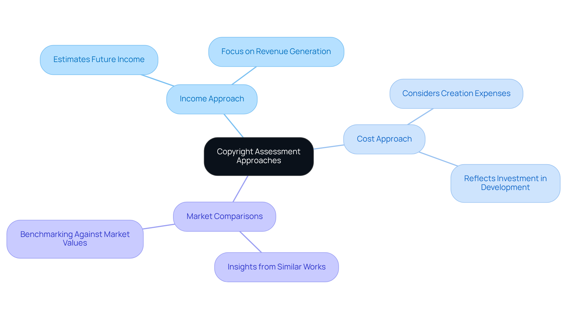 This mindmap starts with the central idea of copyright assessment and branches out into different methods. Each branch represents a unique approach, and you can explore the details by following the sub-branches. It's a great way to visualize how these methods relate to the overall goal of determining the value of intellectual property. This mindmap starts with the central idea of copyright assessment and branches out into different methods. Each branch represents a unique approach, and you can explore the details by following the sub-branches. It's a great way to visualize how these methods relate to the overall goal of determining the value of intellectual property.