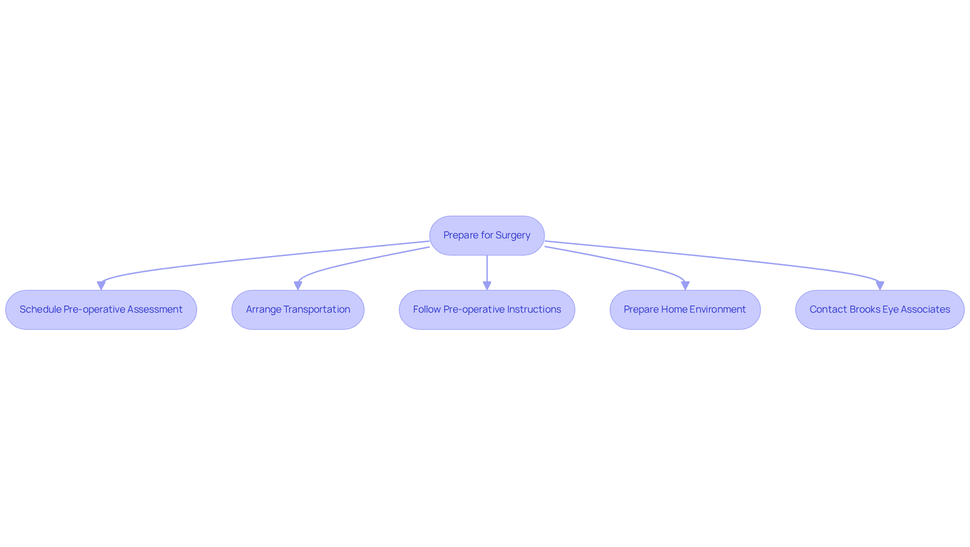This flowchart guides you through the essential steps to prepare for your surgery. Each box represents a specific action you need to take, and the arrows show the order in which to complete them. Following these steps can help ensure a smoother surgical experience. This flowchart guides you through the essential steps to prepare for your surgery. Each box represents a specific action you need to take, and the arrows show the order in which to complete them. Following these steps can help ensure a smoother surgical experience.