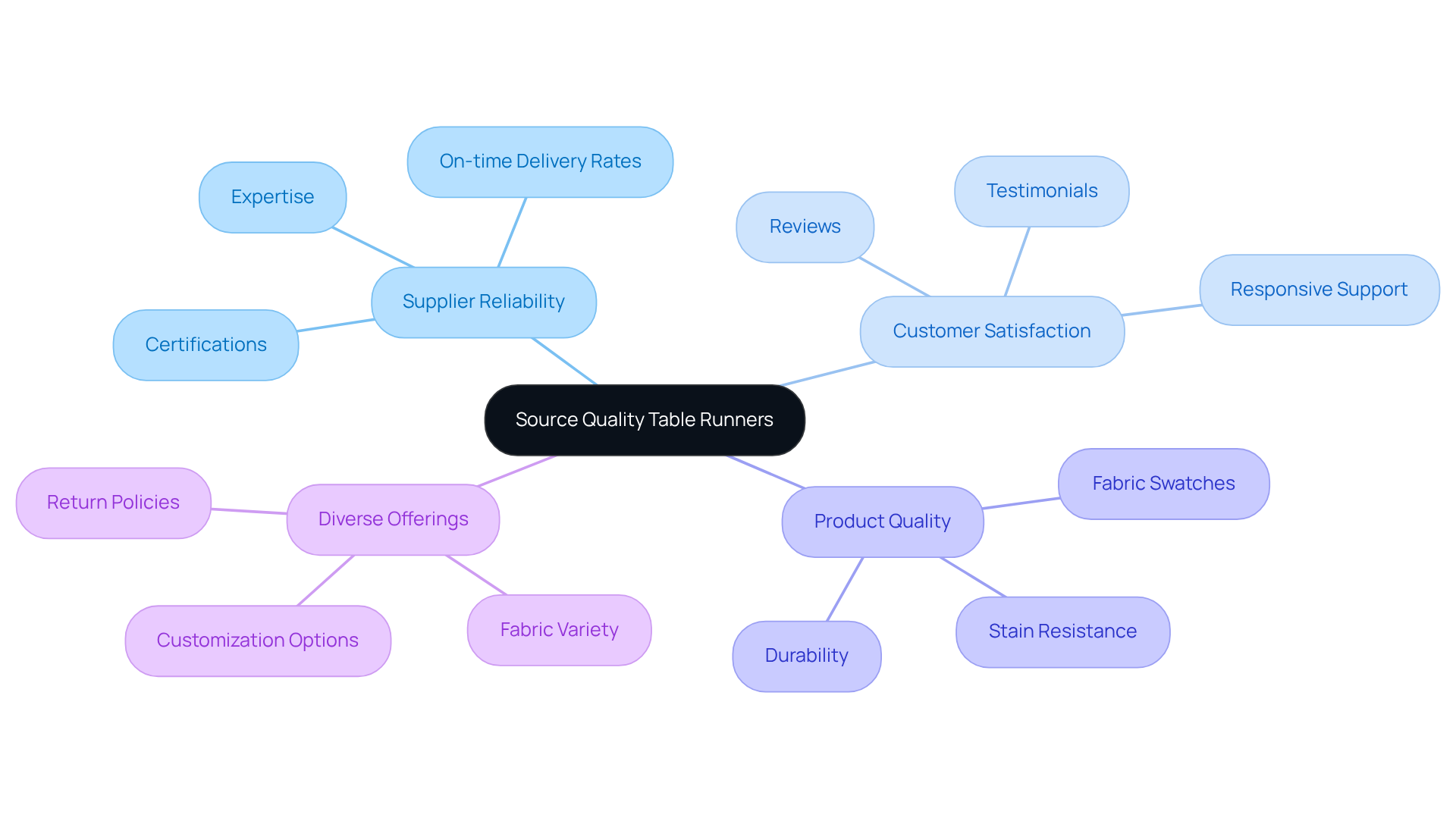 Start at the center with the main topic, then explore each branch to understand the important factors in choosing the right supplier for your table runners.