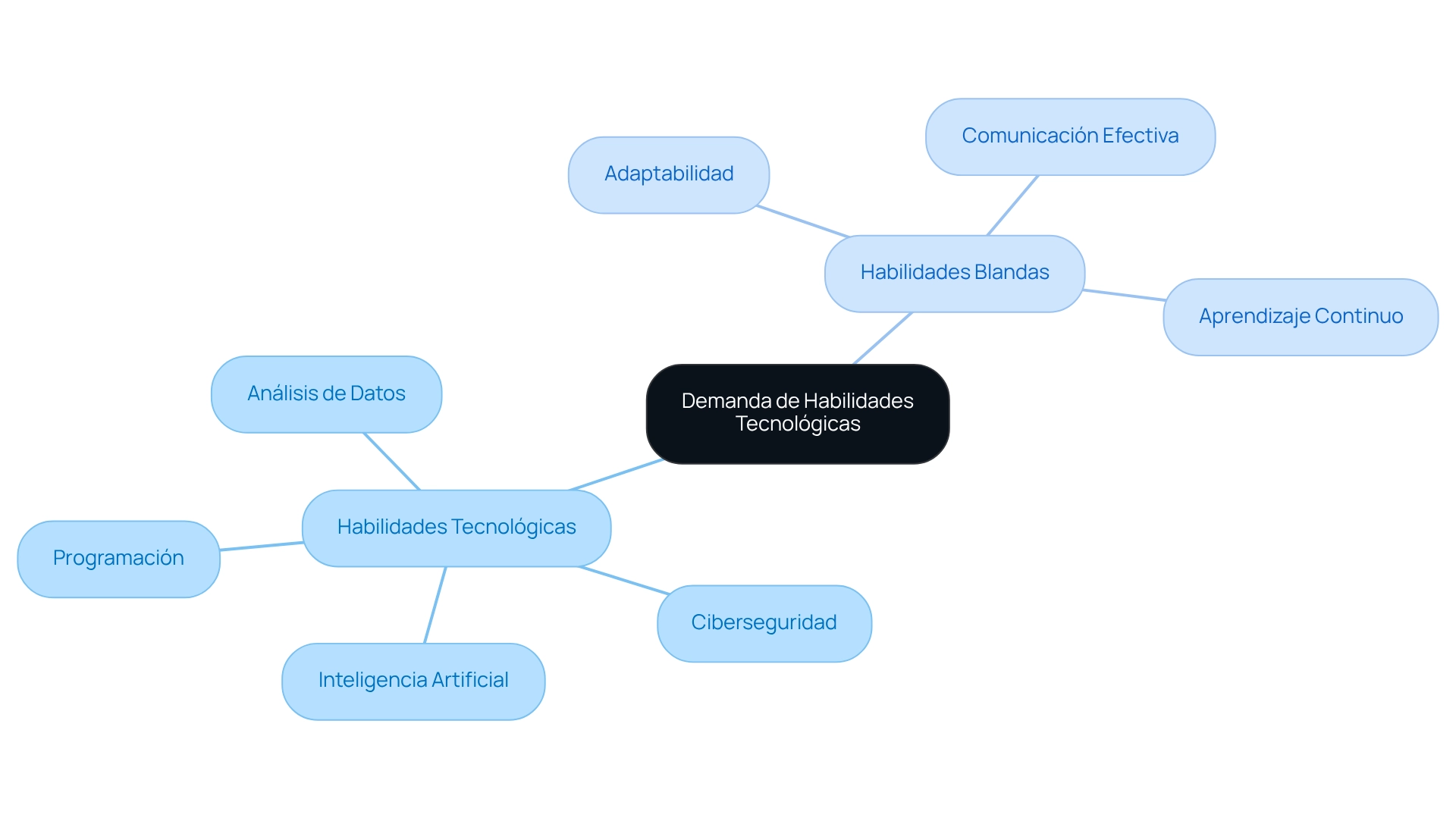 El nodo central representa la demanda general, las ramas principales indican las categorías de habilidades, y las sub-ramas muestran las habilidades específicas requeridas.