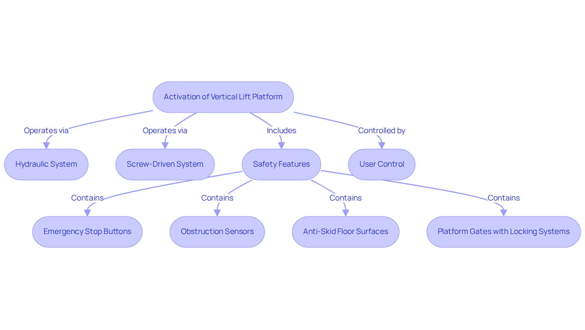 This flowchart shows how vertical platform lifts work. Start at the top with activation, then follow the arrows to see how the lift operates through hydraulic or screw-driven systems, along with safety features and user controls.