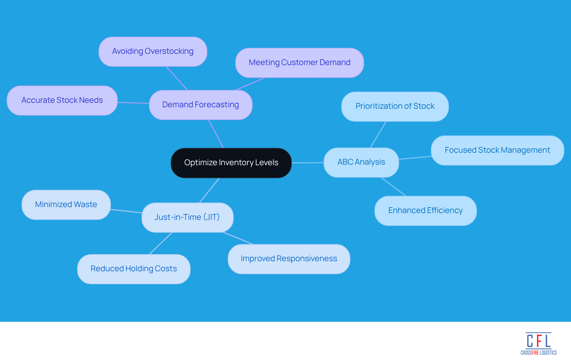 Start at the center with the main goal of optimizing inventory. Follow the branches to explore each strategy and its benefits, helping you understand how they contribute to efficiency and cost reduction.