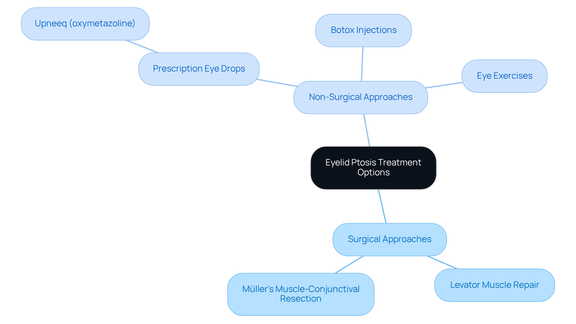 This mindmap illustrates the different treatment options available for eyelid ptosis. The central node represents the overall topic, with branches leading to surgical and non-surgical methods, making it easy to visualize the available choices and their specifics.