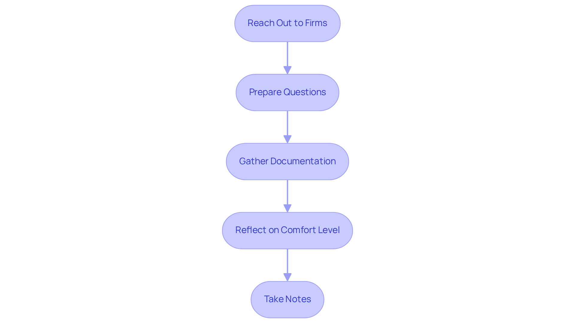 Each box represents a step you should take when scheduling consultations. Follow the arrows to see the order of actions, ensuring you don't miss any important steps in your journey to find the right legal support. Each box represents a step you should take when scheduling consultations. Follow the arrows to see the order of actions, ensuring you don't miss any important steps in your journey to find the right legal support.