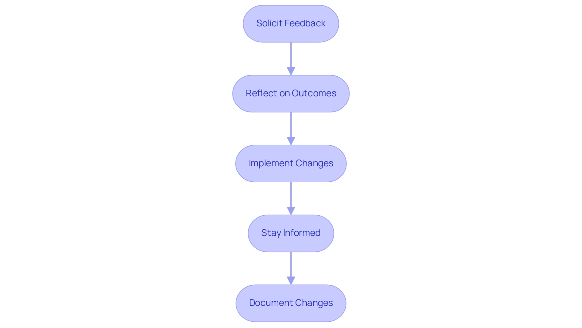 How to Ensure Reliability in Research: A Step-by-Step Guide