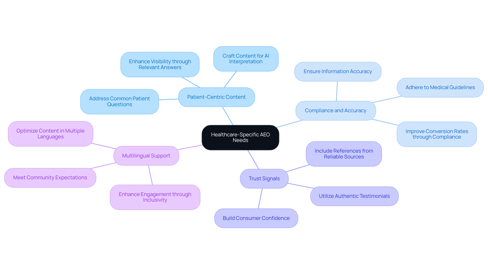 The central node represents the overall theme of AEO needs in healthcare. Each branch highlights a specific area of focus, with further details available in the sub-branches. This layout helps visualize how these considerations connect and contribute to a more effective AEO strategy. The central node represents the overall theme of AEO needs in healthcare. Each branch highlights a specific area of focus, with further details available in the sub-branches. This layout helps visualize how these considerations connect and contribute to a more effective AEO strategy.