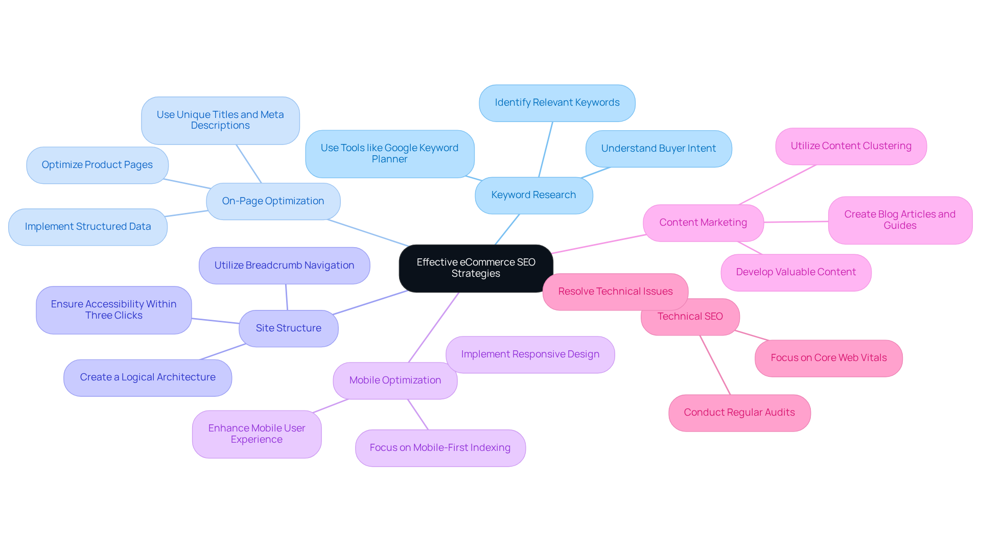 The central node represents the overall SEO strategies for eCommerce. Each branch shows a key area of focus, and you can follow the sub-branches to see specific actions or tools that support each strategy.