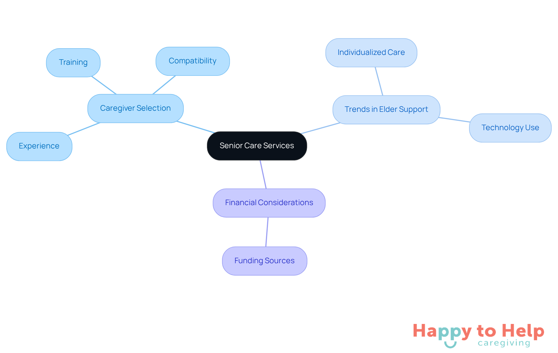 The central node represents the overall topic of senior care, while the branches show important themes and factors to consider. Each color-coded branch helps you navigate through the different aspects of care, making it easier to understand how they connect.