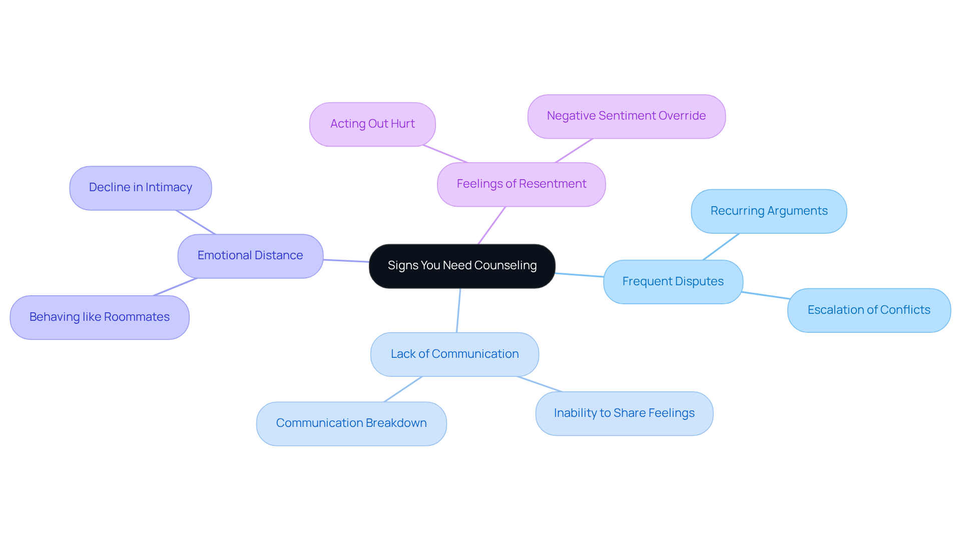 This mindmap helps you identify the key signs that may indicate a need for counseling in your relationship. Each branch represents a different sign, and the sub-branches provide more detail on how these signs can appear in your partnership. This mindmap helps you identify the key signs that may indicate a need for counseling in your relationship. Each branch represents a different sign, and the sub-branches provide more detail on how these signs can appear in your partnership.