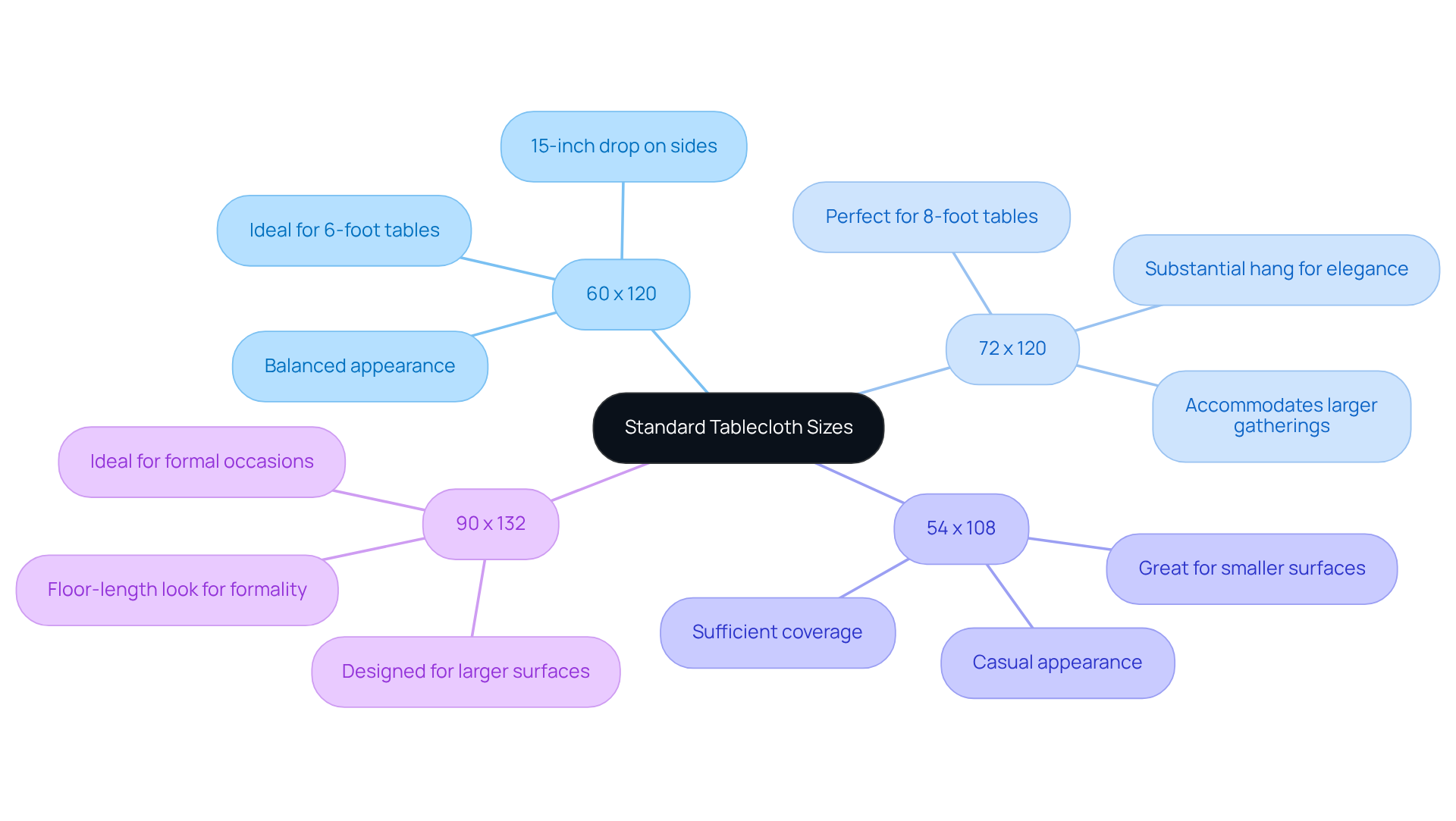 The central node represents the topic of tablecloth sizes, while each branch shows a specific size and its ideal use. Follow the branches to see how each size fits different table types and occasions.
