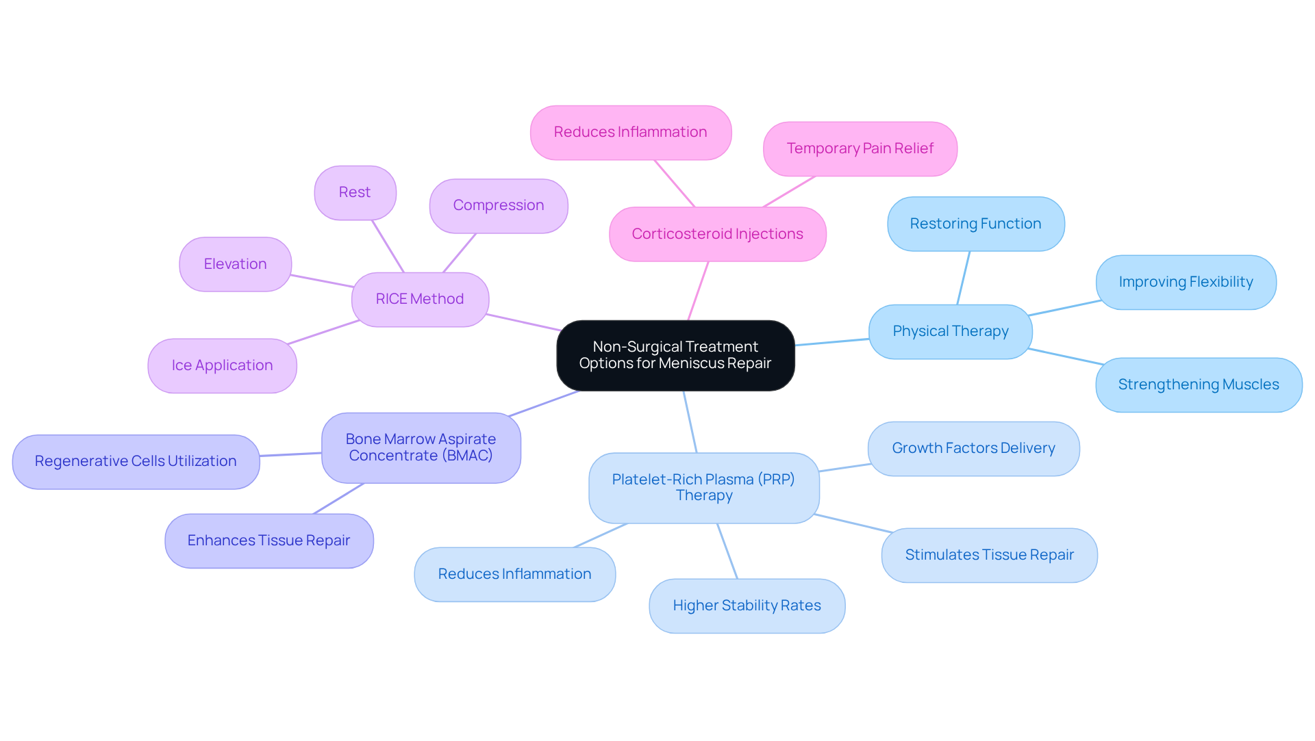 The central node represents the main topic, while each branch shows a different treatment option. Follow the branches to learn about the benefits and details of each treatment, helping you understand your choices for recovery.