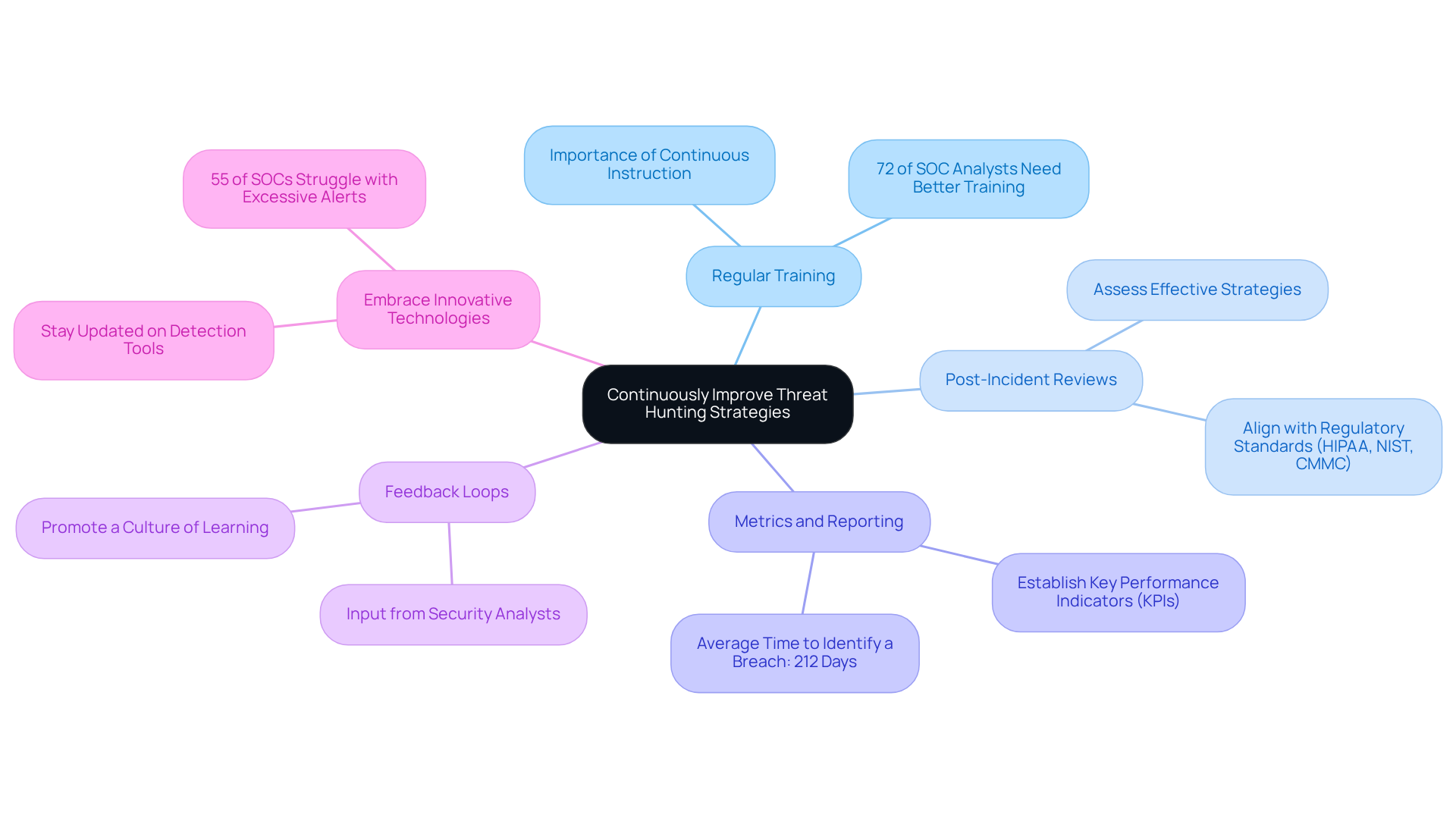 The central node represents the main goal of improving threat hunting strategies, while each branch highlights a specific best practice. Sub-branches provide additional details and insights related to each practice.