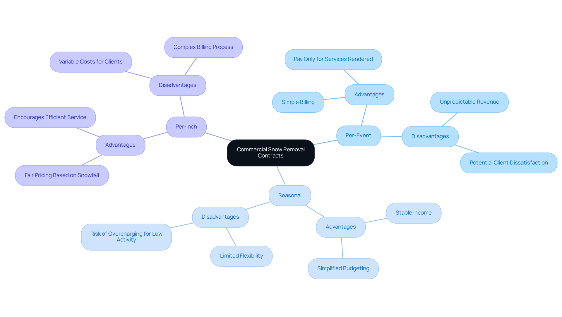 The center shows the main topic, while the branches represent different contract types. Each contract type has pros and cons, helping you see which might work best for your business.
