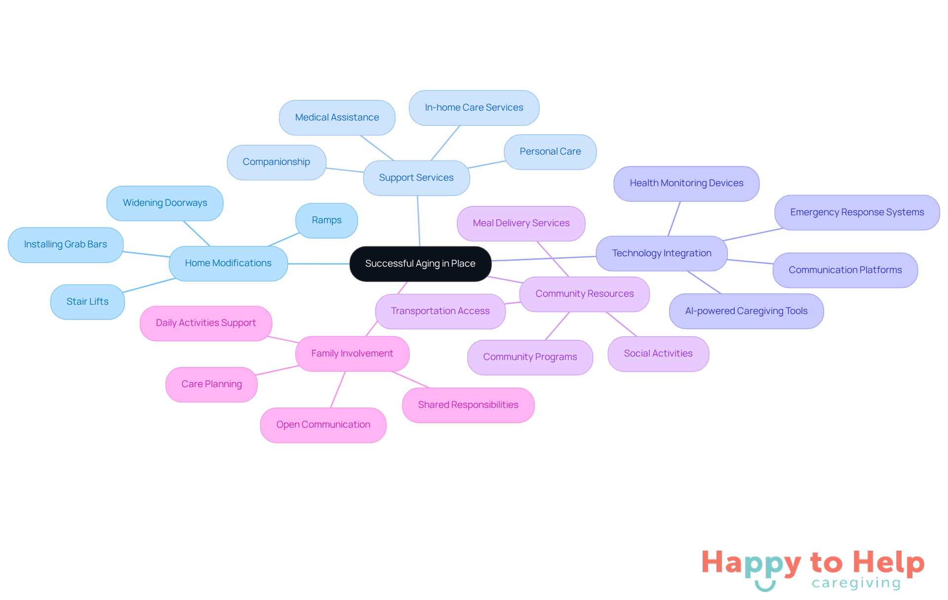 The central node represents the main idea of aging in place, while the branches show key components that support this goal. Each sub-branch provides specific examples or benefits related to that component, helping to illustrate how they all contribute to enhancing the quality of life for seniors. The central node represents the main idea of aging in place, while the branches show key components that support this goal. Each sub-branch provides specific examples or benefits related to that component, helping to illustrate how they all contribute to enhancing the quality of life for seniors.