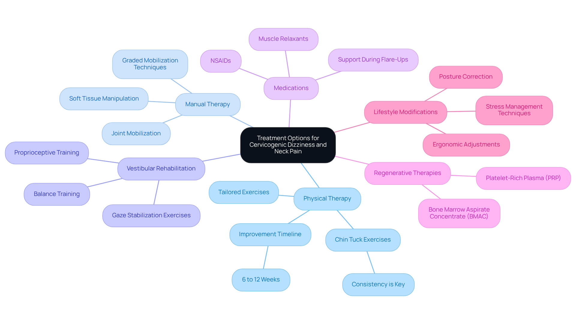 The central node represents the overall treatment theme, while each branch shows a specific treatment method. The sub-points under each branch provide details about techniques or considerations for that treatment, helping you understand the multi-faceted approach to managing symptoms.