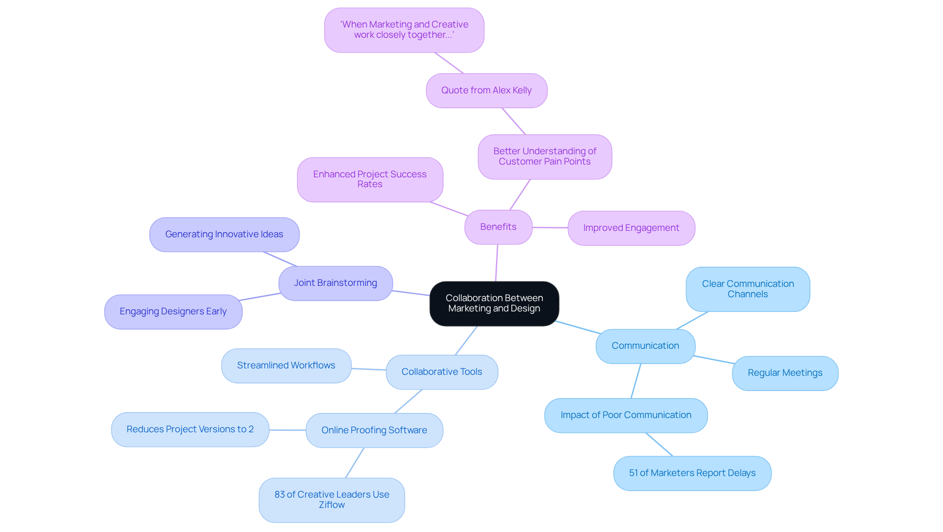 The center represents the main idea of collaboration. As you explore each branch, you'll find strategies, tools, and the benefits of teamwork, revealing how these elements come together to enhance project outcomes. The center represents the main idea of collaboration. As you explore each branch, you'll find strategies, tools, and the benefits of teamwork, revealing how these elements come together to enhance project outcomes.