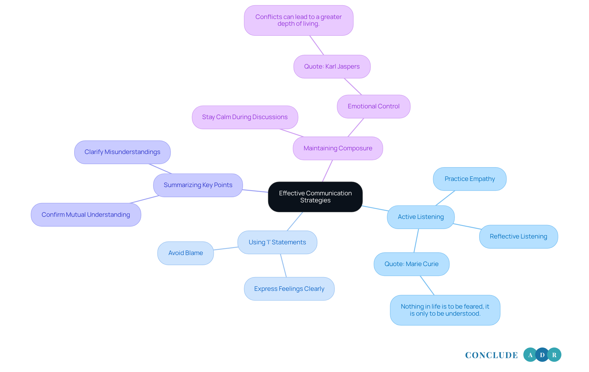 Starting from the center, follow the branches to explore various methods for improving communication and resolving conflicts. Each sub-branch provides specific practices or insights related to the main idea.