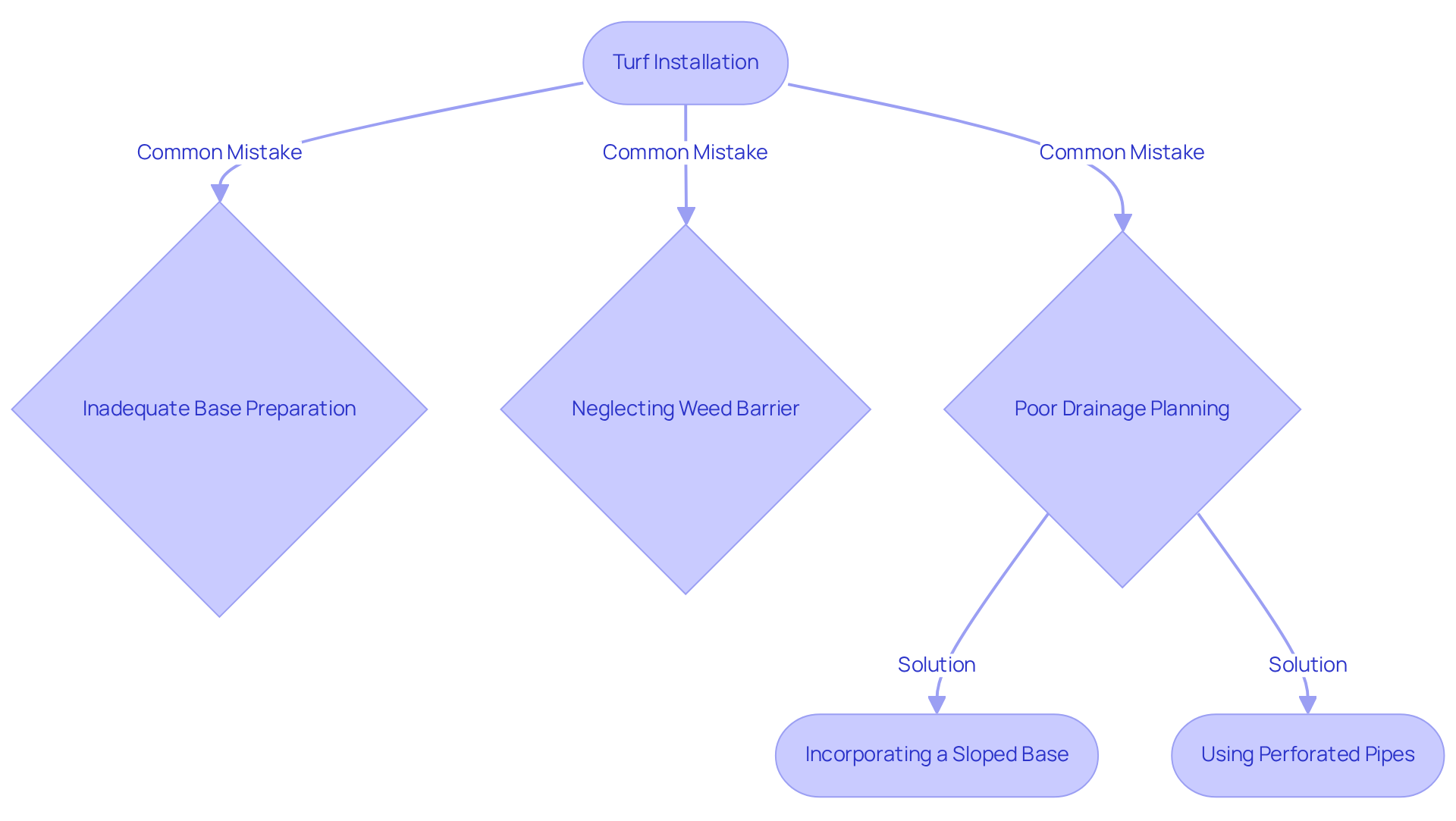 This flowchart shows the main steps in turf installation. Each box represents a common mistake, and the arrows guide you to the solutions that can help avoid these pitfalls. This flowchart shows the main steps in turf installation. Each box represents a common mistake, and the arrows guide you to the solutions that can help avoid these pitfalls.