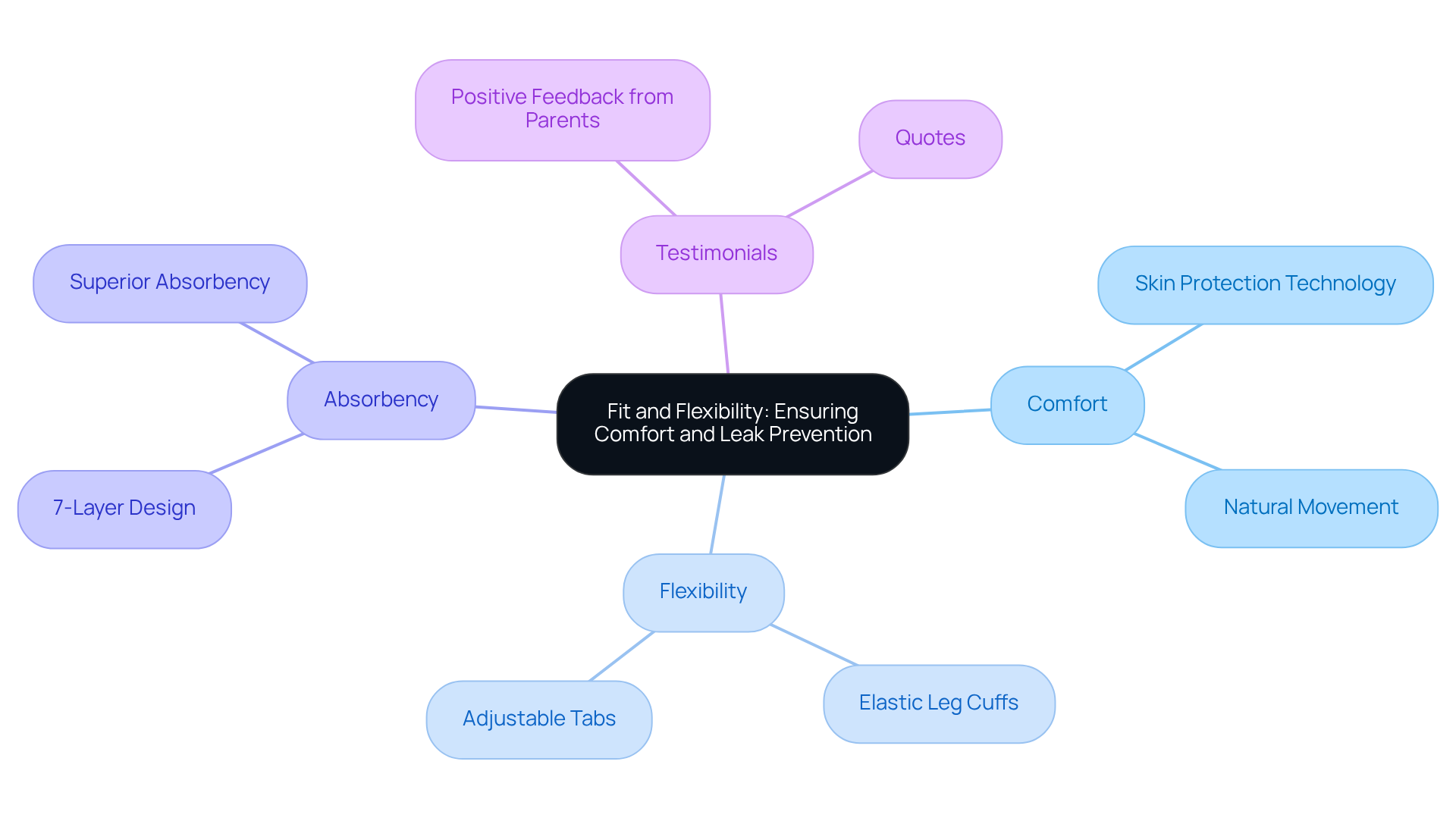 The central node represents the main topic, while the branches show key features and benefits. Each color-coded branch helps you quickly identify different aspects of the product, making it easy to understand how they contribute to comfort and leak prevention.