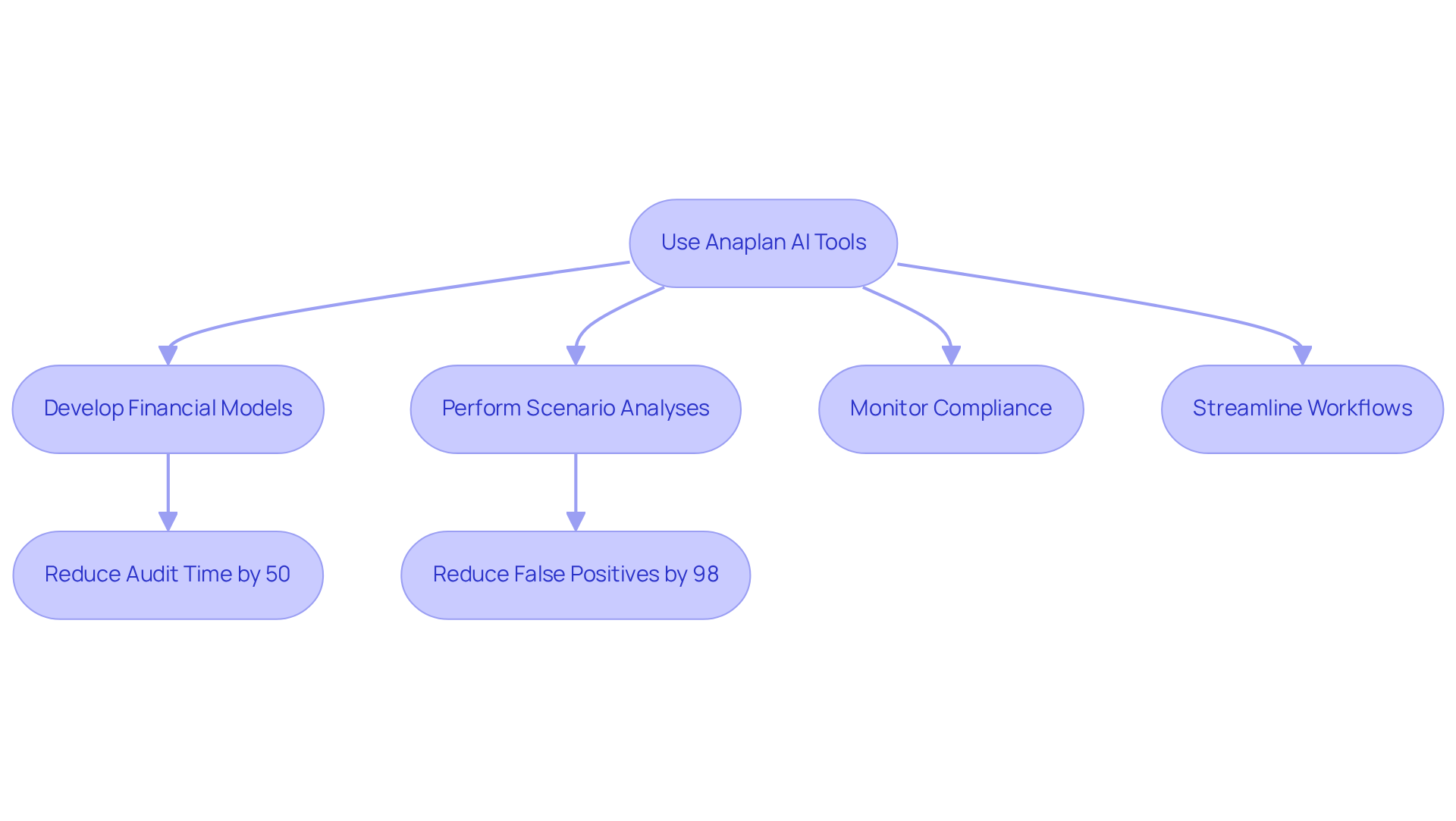 Follow the arrows to see how using Anaplan's tools leads to better decision-making and compliance. Each box represents a key step or benefit in the process. Follow the arrows to see how using Anaplan's tools leads to better decision-making and compliance. Each box represents a key step or benefit in the process.