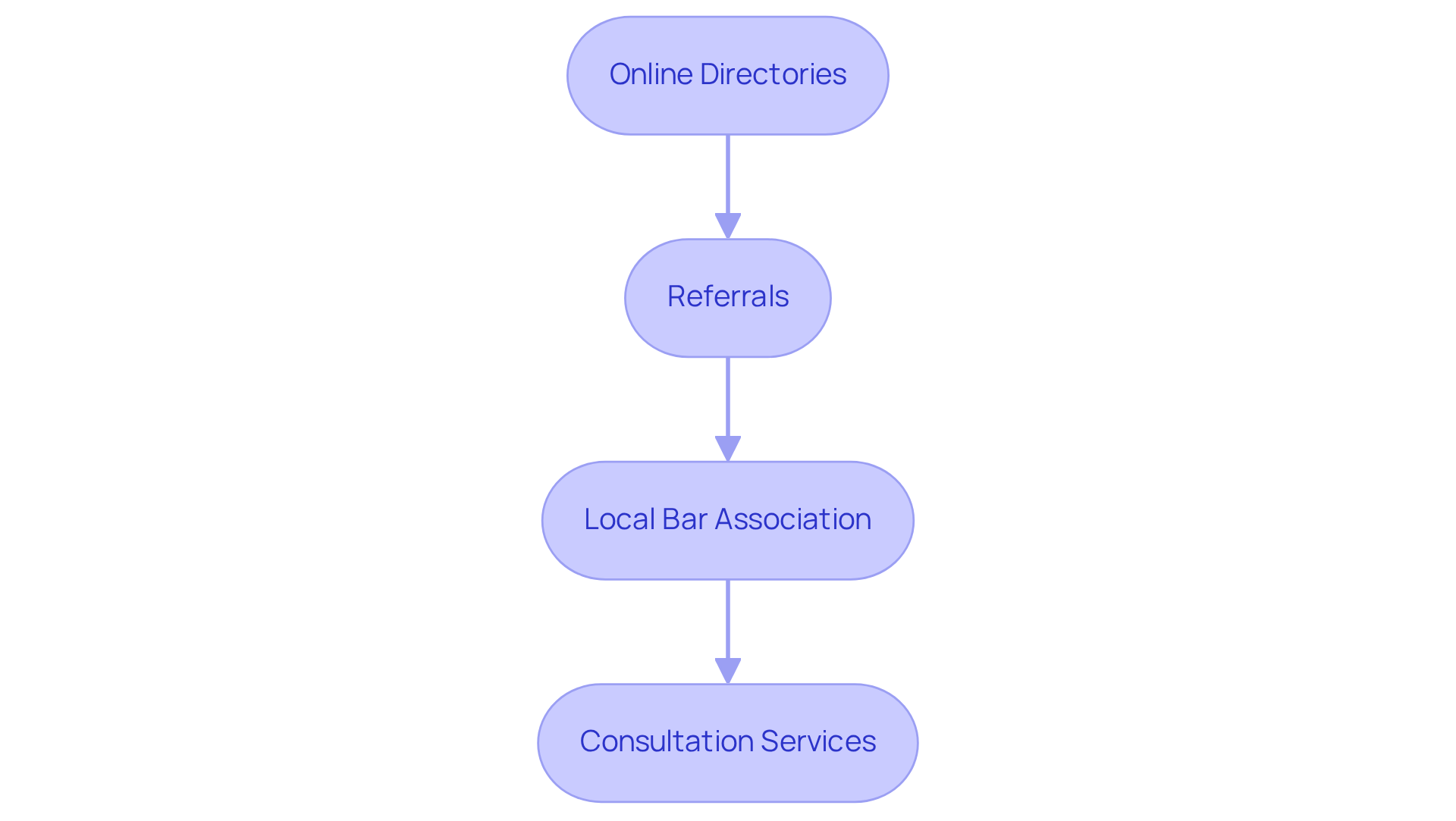 Each box represents a method to find an immigration lawyer. Follow the arrows to see the recommended steps in your search for the right legal support.