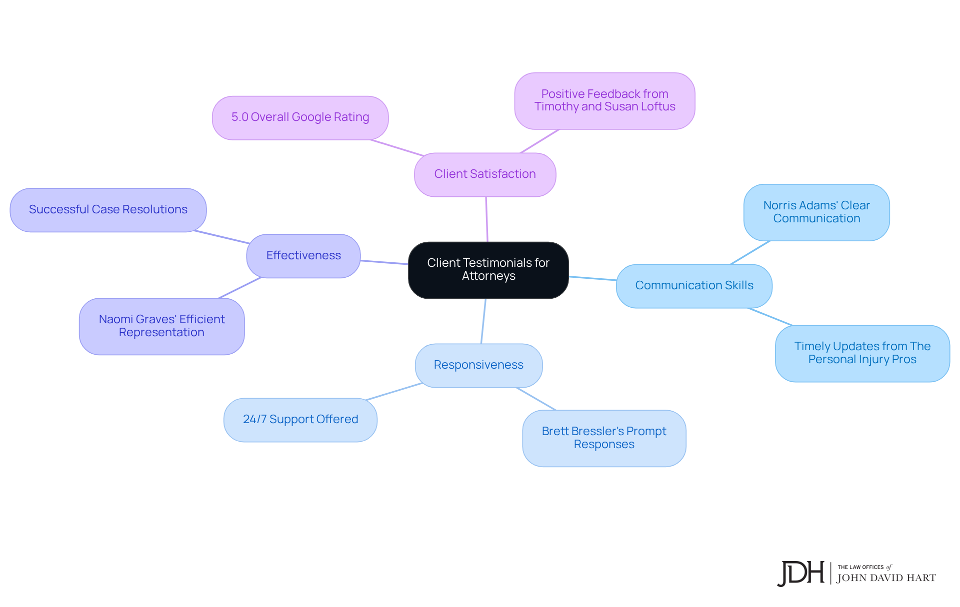 Begin at the center with client testimonials. Each branch represents a quality of the attorney's performance, and the sub-branches contain examples or sentiments from real client feedback. This layout helps you see how different attributes contribute to overall client satisfaction.
