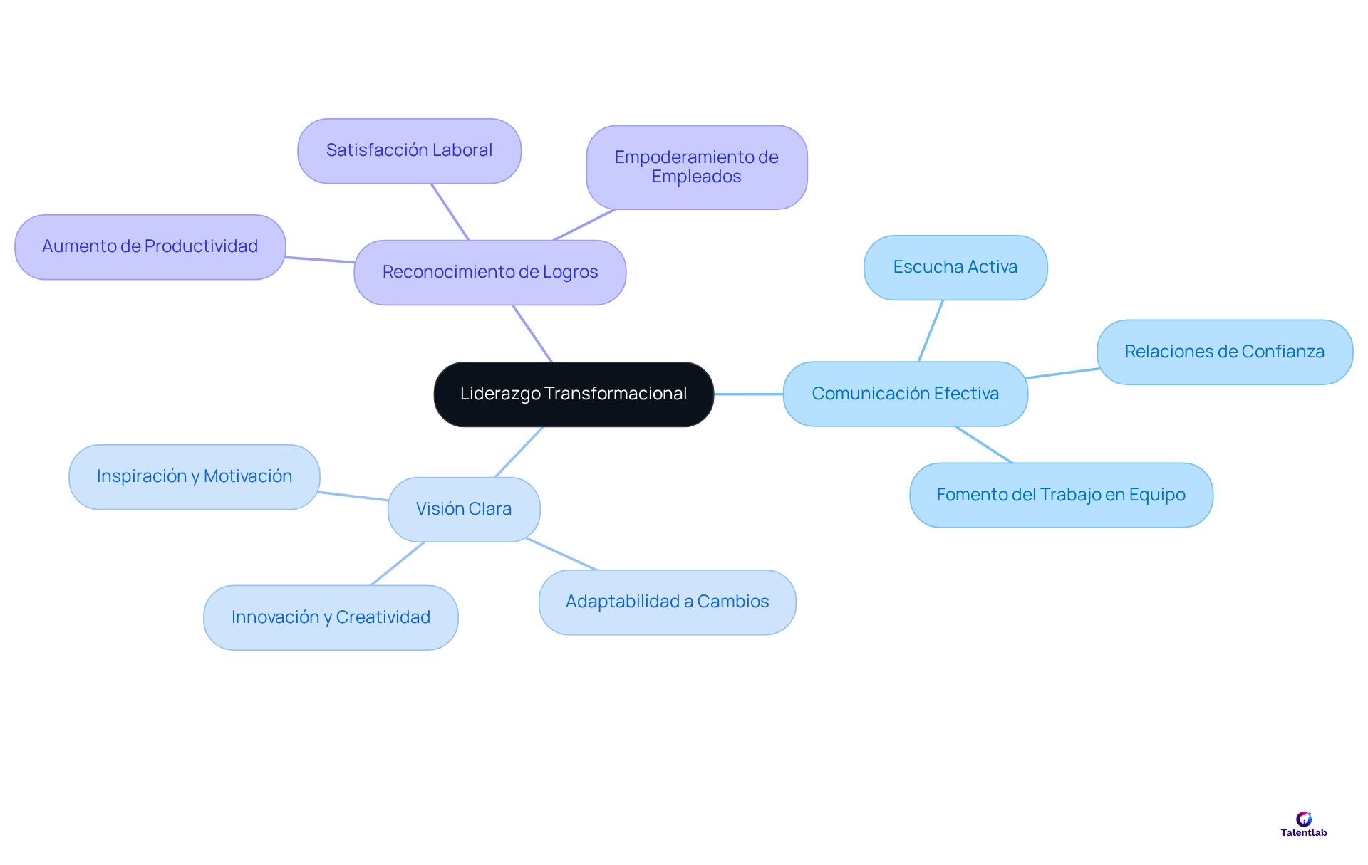 Este mindmap muestra cómo el liderazgo transformacional se compone de varios elementos clave. Cada rama representa un aspecto importante que contribuye a motivar y comprometer a los empleados, ayudando a crear un ambiente de trabajo positivo.