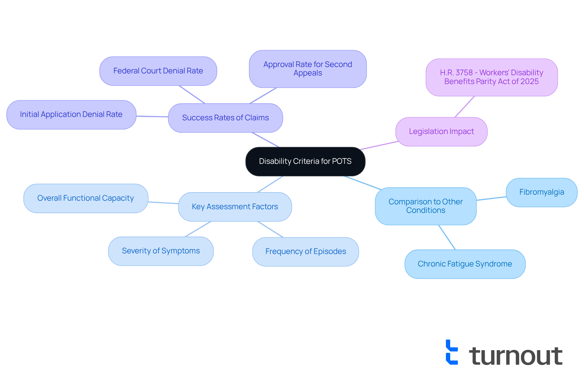 The central node represents the main topic. Each branch relates to different aspects of disability criteria, allowing you to follow the connections and comparisons easily. The central node represents the main topic. Each branch relates to different aspects of disability criteria, allowing you to follow the connections and comparisons easily.